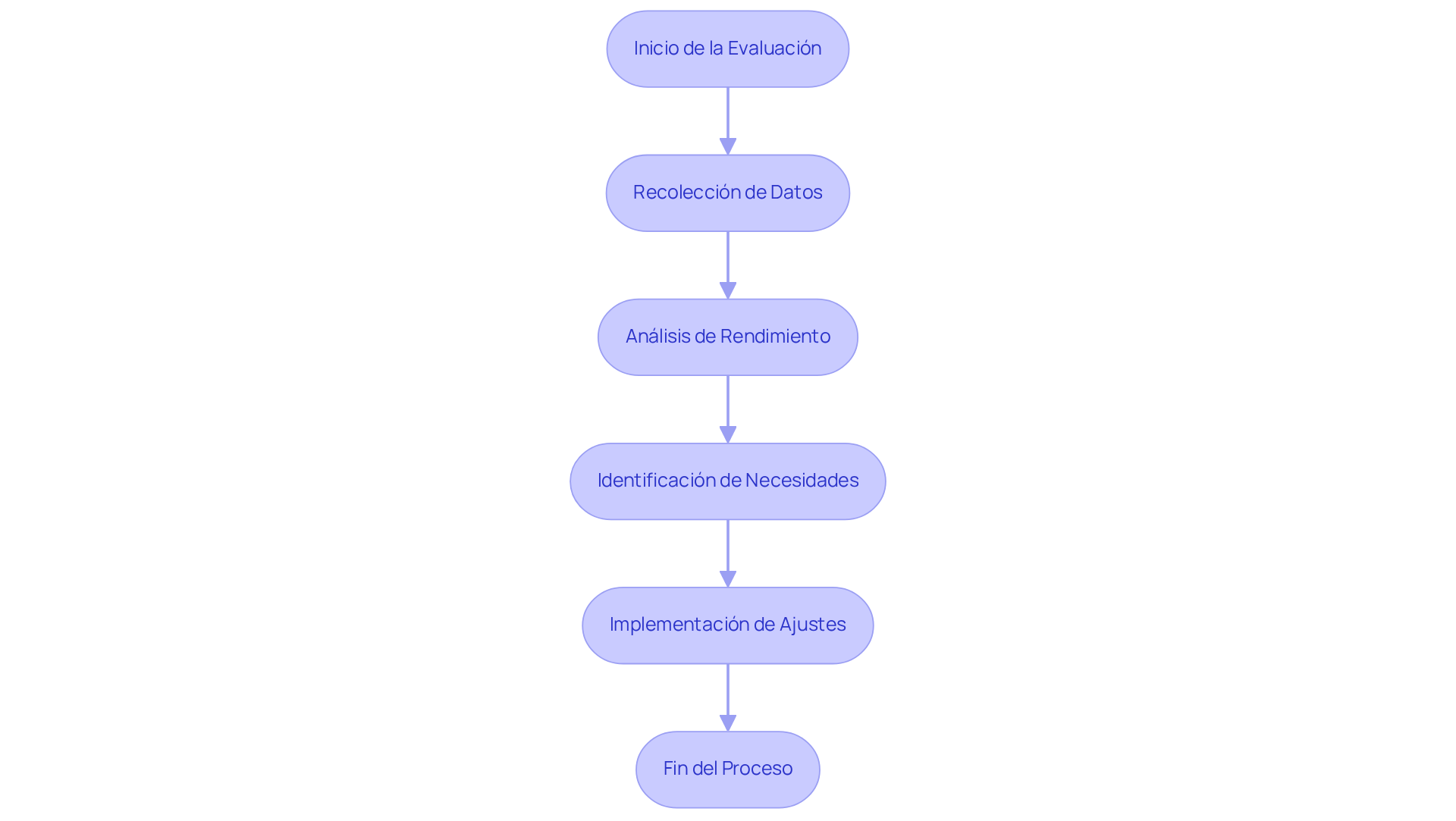 Cada paso en el diagrama representa una etapa en el proceso de evaluación y ajuste. Sigue las flechas para entender cómo se toman decisiones para mejorar la educación.