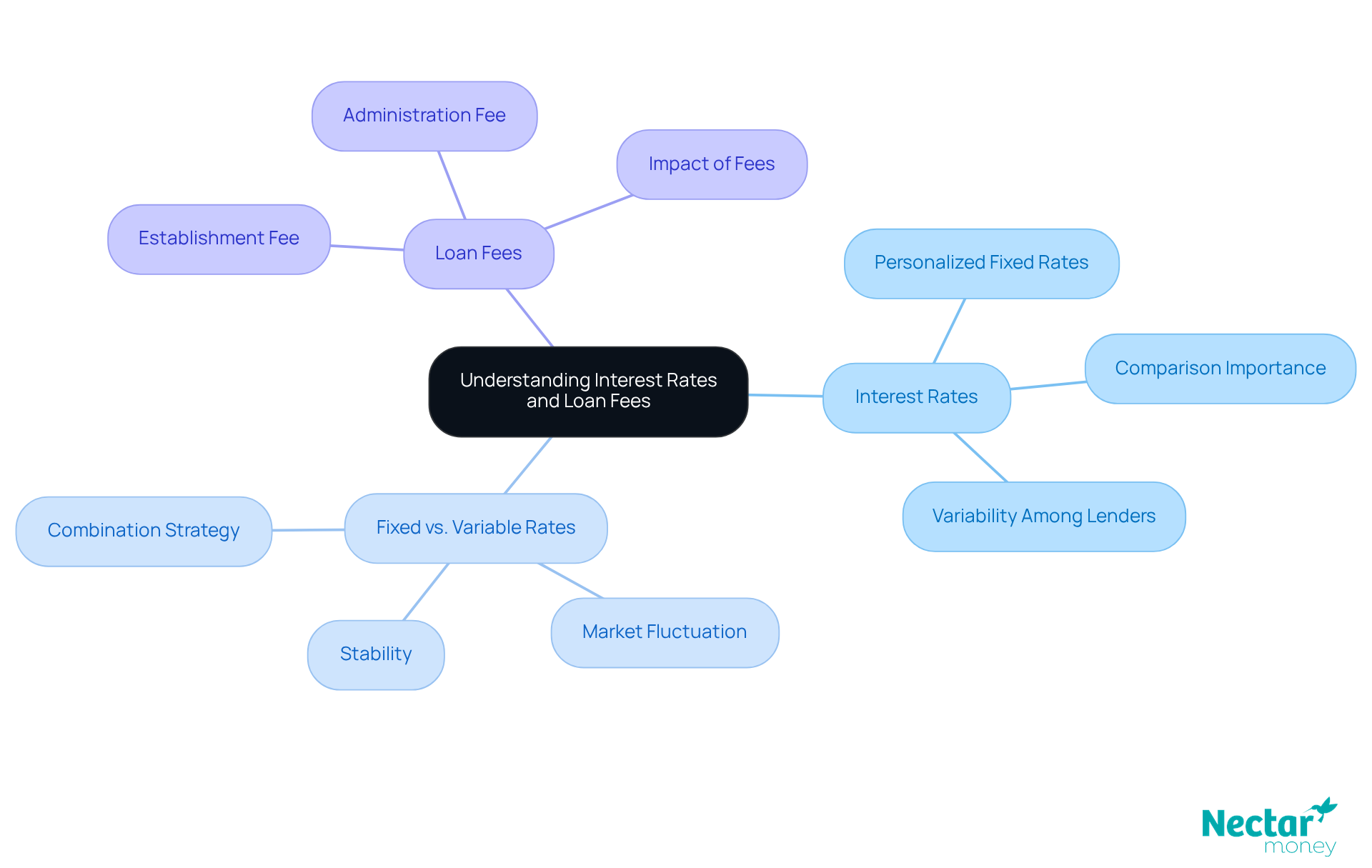 Start with the central topic, then explore the branches to understand each key area of loan costs. Each color-coded section highlights different aspects, making it easy to navigate the complexities of borrowing.