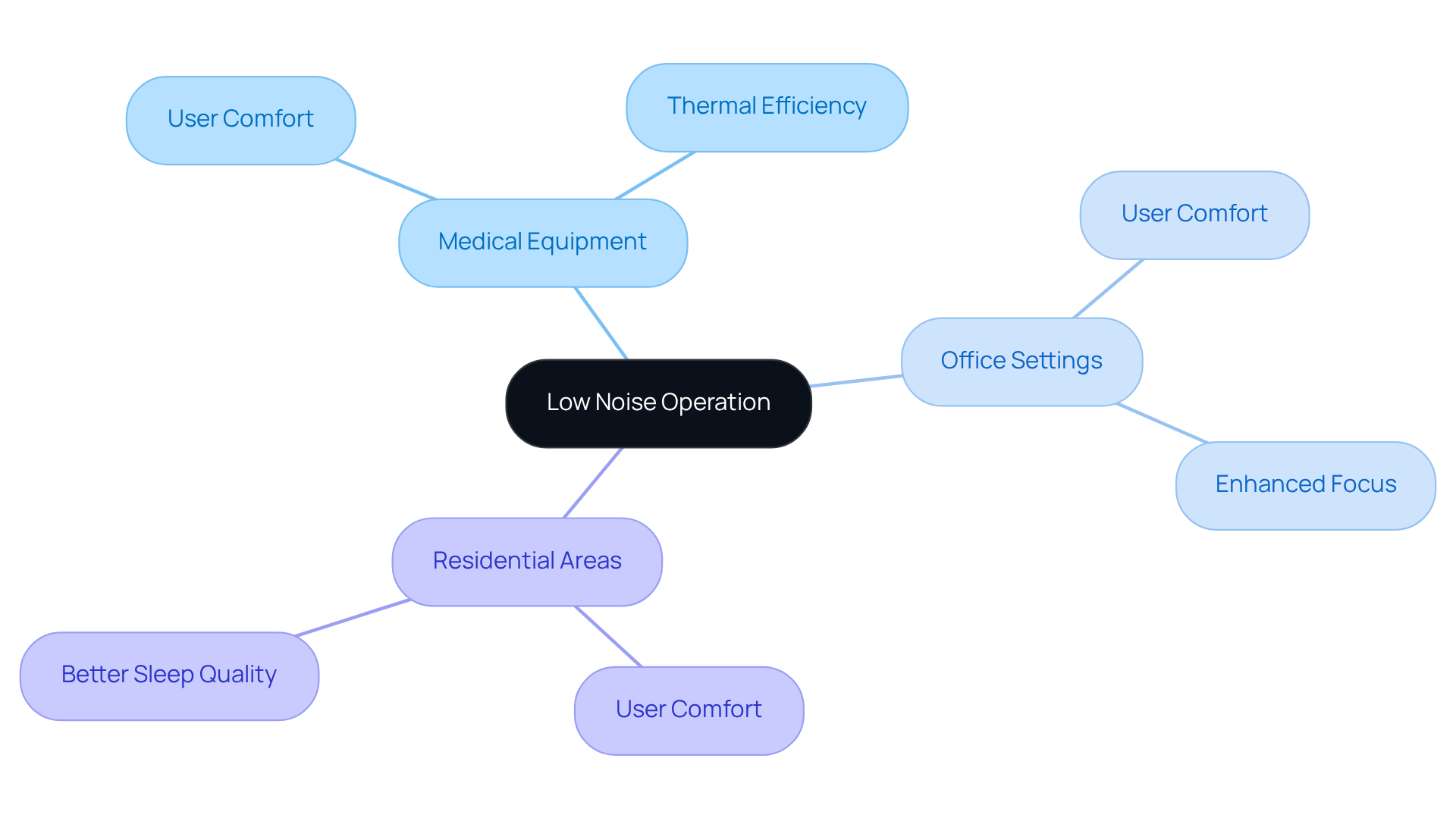 This mindmap starts with the main idea of low noise operation at the center. Follow the branches to explore how this concept applies to different fields, enhancing comfort and efficiency in each case.