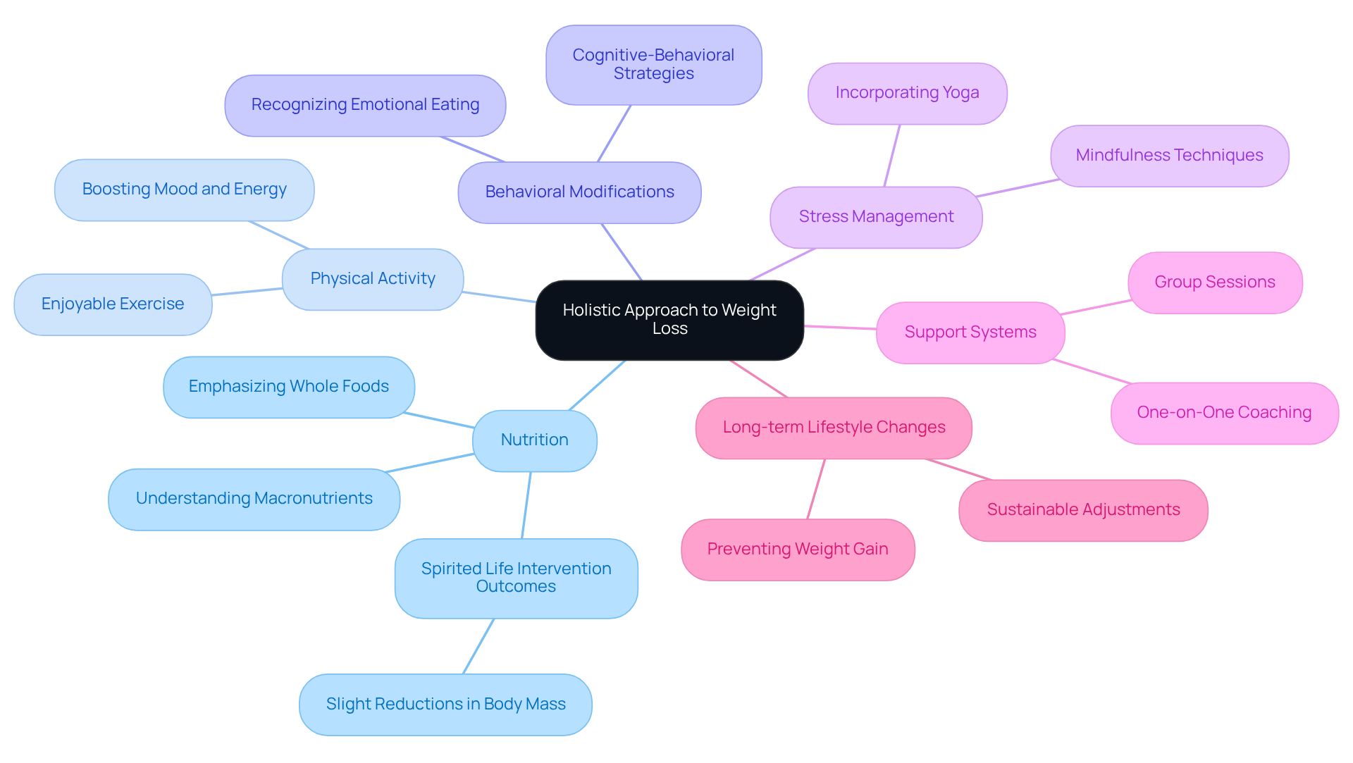 This mindmap illustrates the interconnected elements of a holistic approach to weight loss. Each branch represents a key area that contributes to effective body composition management. Explore each section to understand how these elements work together to support your health journey. This mindmap illustrates the interconnected elements of a holistic approach to weight loss. Each branch represents a key area that contributes to effective body composition management. Explore each section to understand how these elements work together to support your health journey.