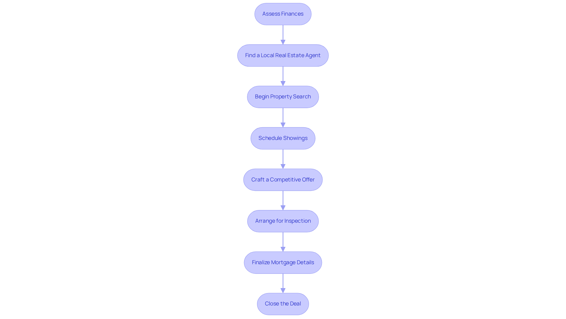 Each box represents a step in your journey to buying a home. Follow the arrows to see how each step leads to the next, guiding you smoothly through the process.