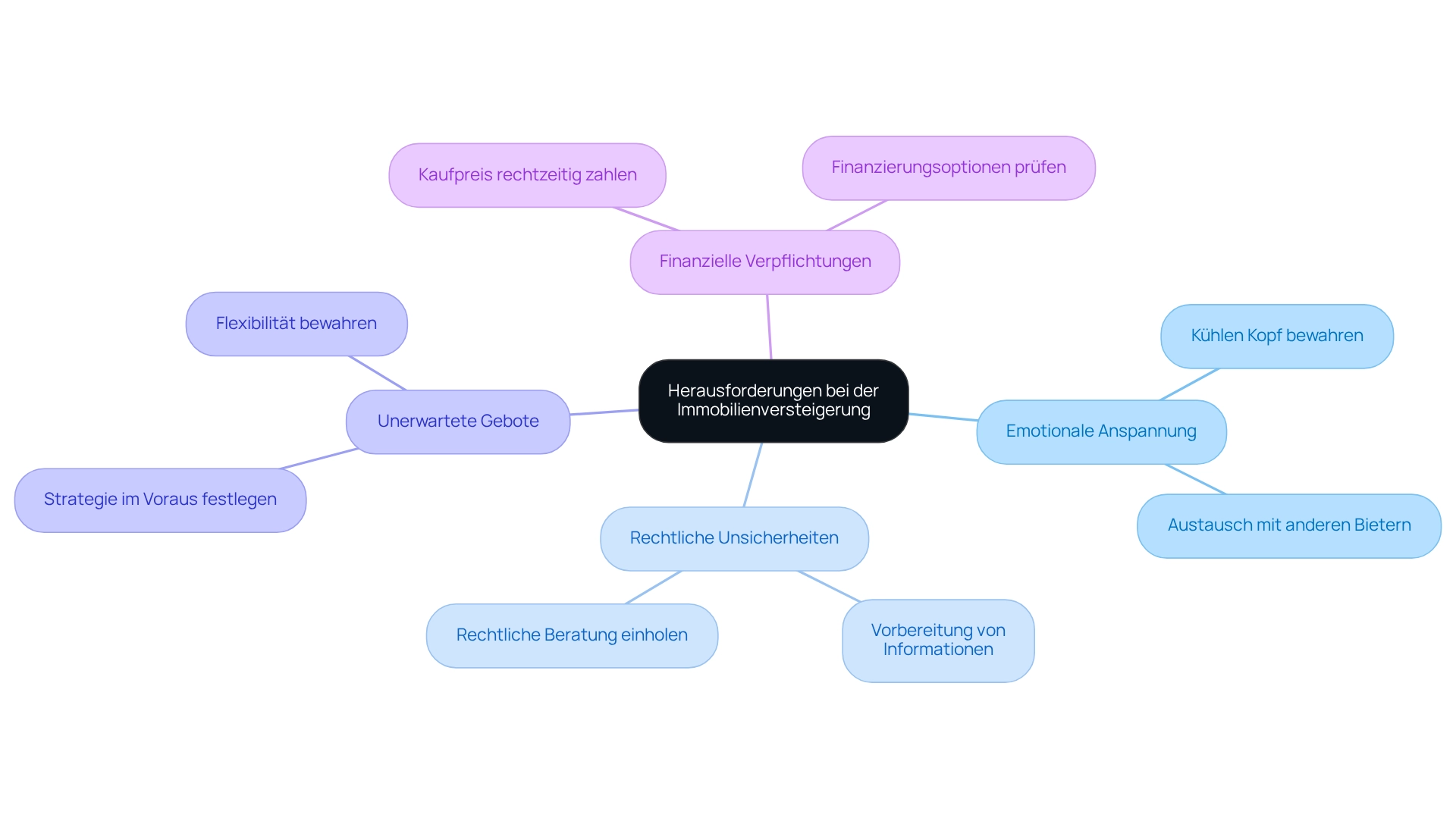 Die zentralen Knoten stehen für Herausforderungen, während die Äste Lösungen darstellen. Farben unterscheiden zwischen Herausforderungen und Lösungen. Die zentralen Knoten stehen für Herausforderungen, während die Äste Lösungen darstellen. Farben unterscheiden zwischen Herausforderungen und Lösungen.