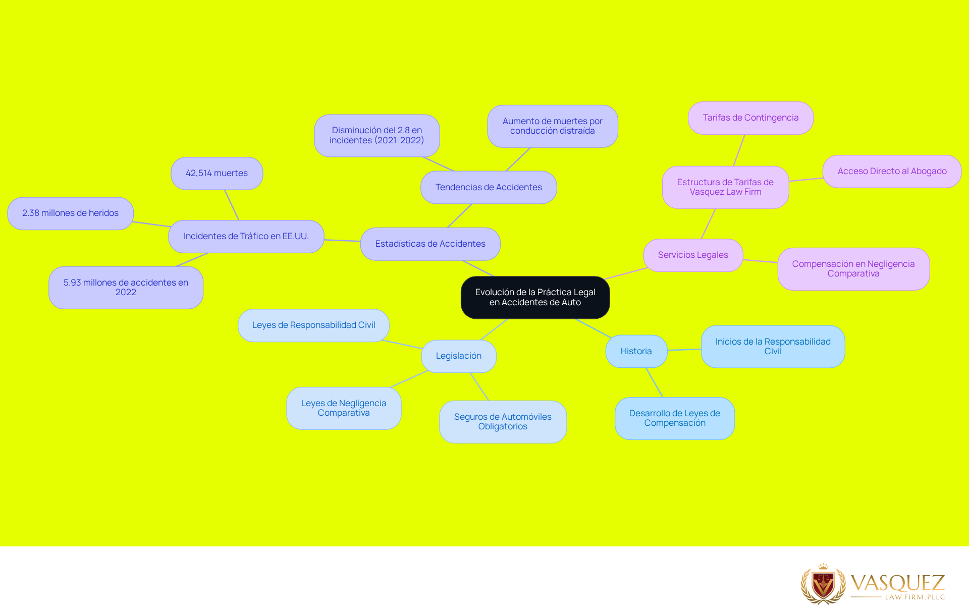 El nodo central representa el tema principal, mientras que las ramas muestran diferentes aspectos de la evolución legal. Cada sub-rama proporciona detalles adicionales, ayudando a entender cómo se ha desarrollado la práctica legal en este campo.