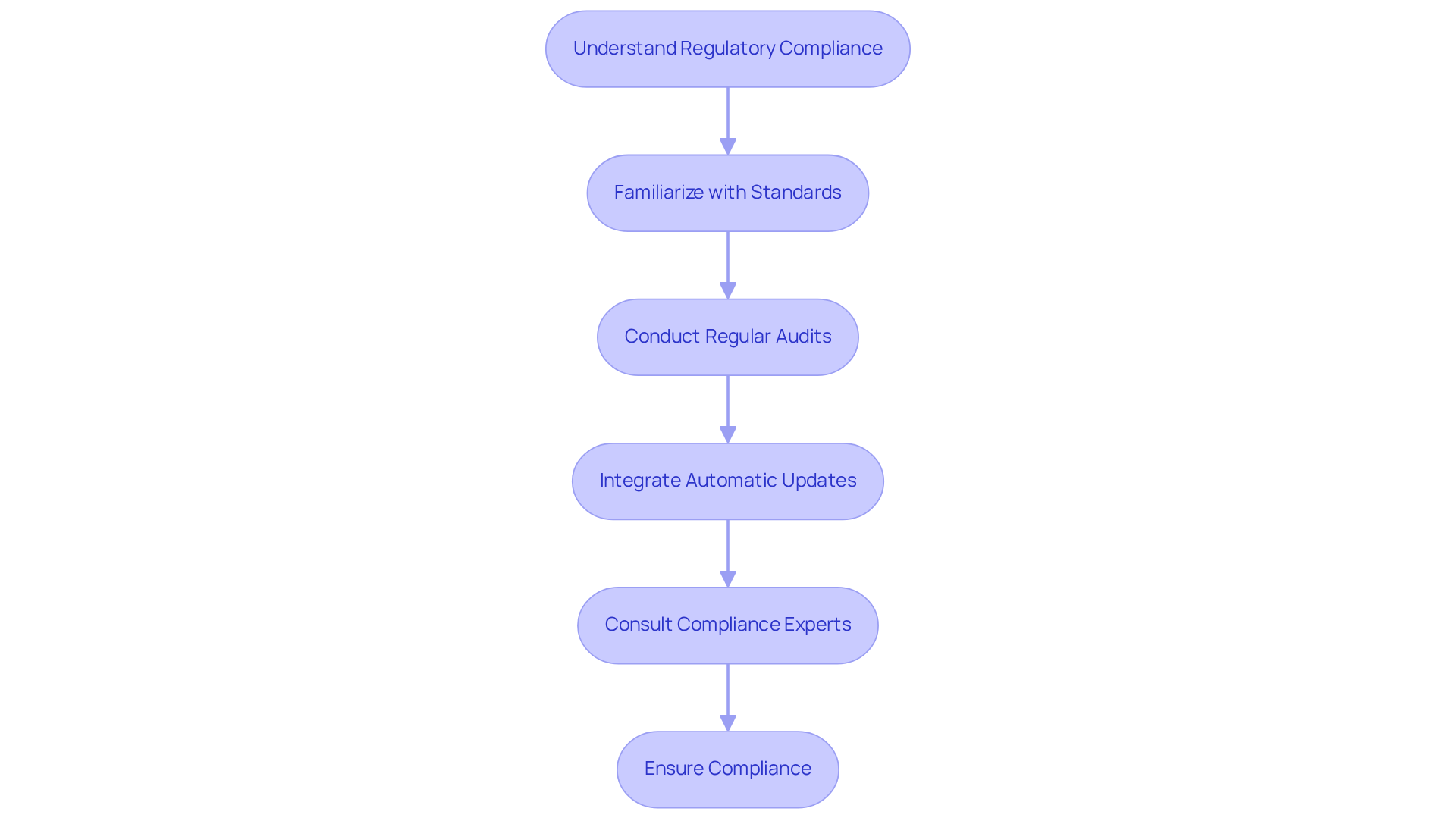 This flowchart outlines the key steps developers should take to ensure their applications meet healthcare regulations. Follow the arrows to see the process from understanding compliance to consulting experts.