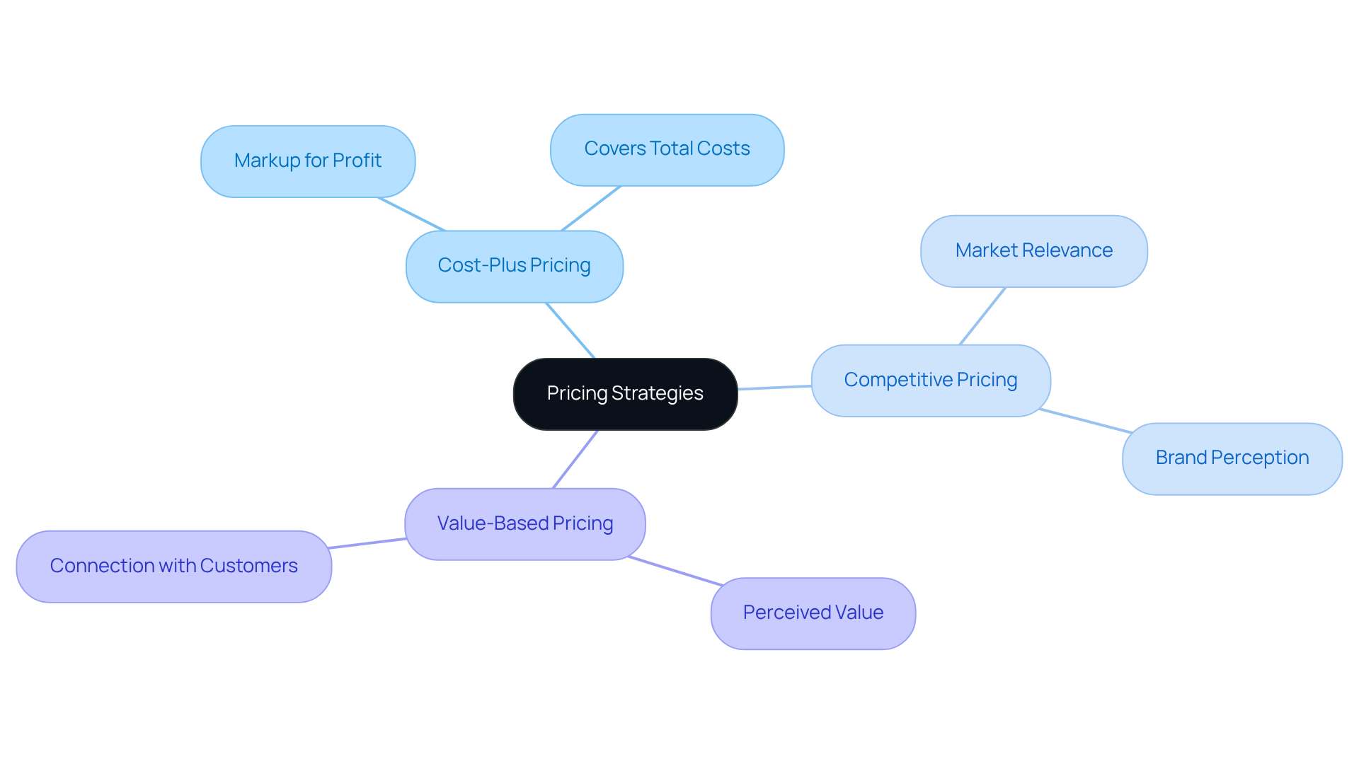 Begin at the center with the main concept of pricing strategies, then follow the branches to explore each strategy and its unique characteristics.