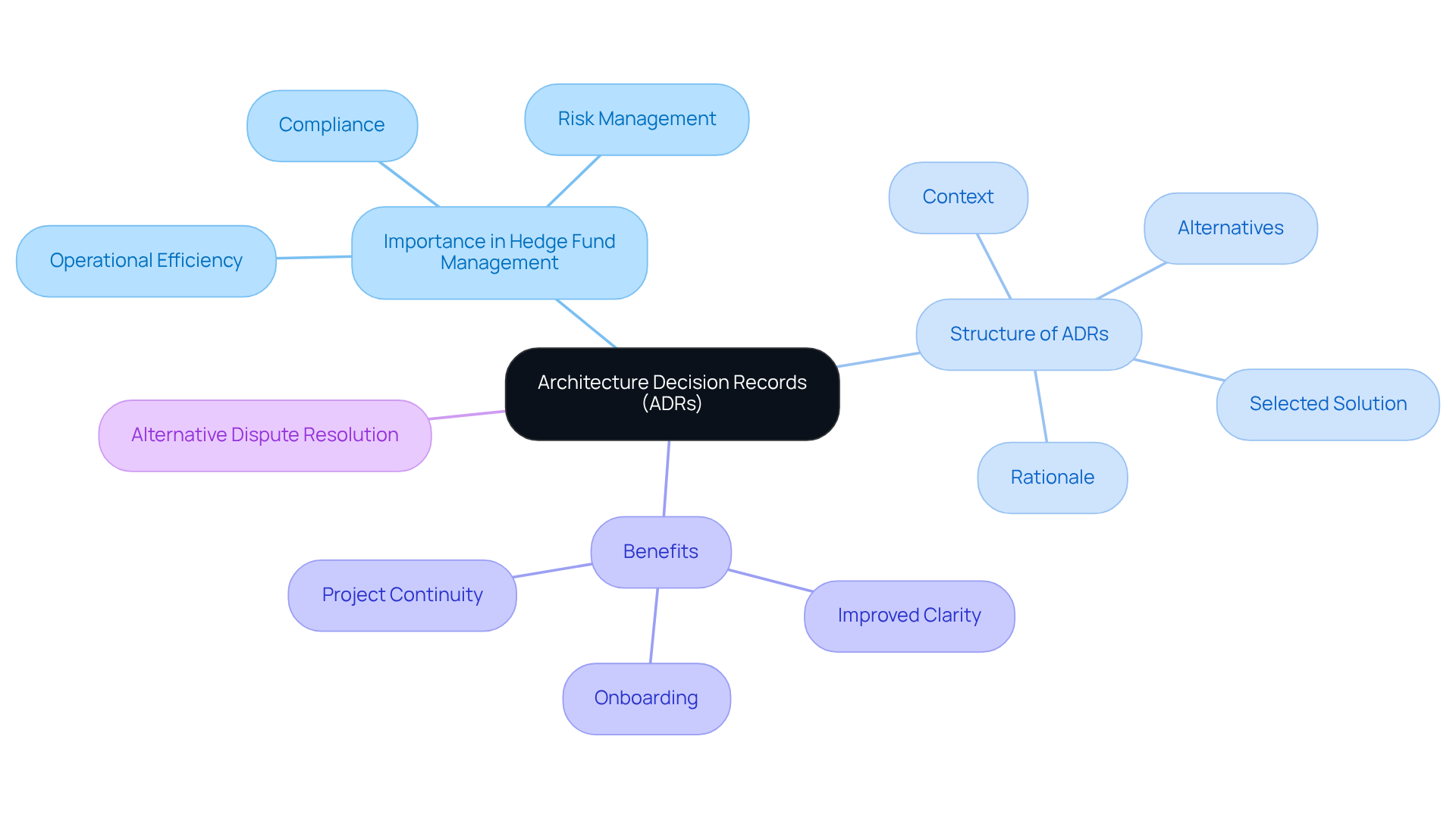 This mindmap illustrates how architecture decision records are structured and their significance in hedge fund management. Each branch represents a key area related to ADRs, showing how they contribute to compliance, risk management, and operational efficiency.