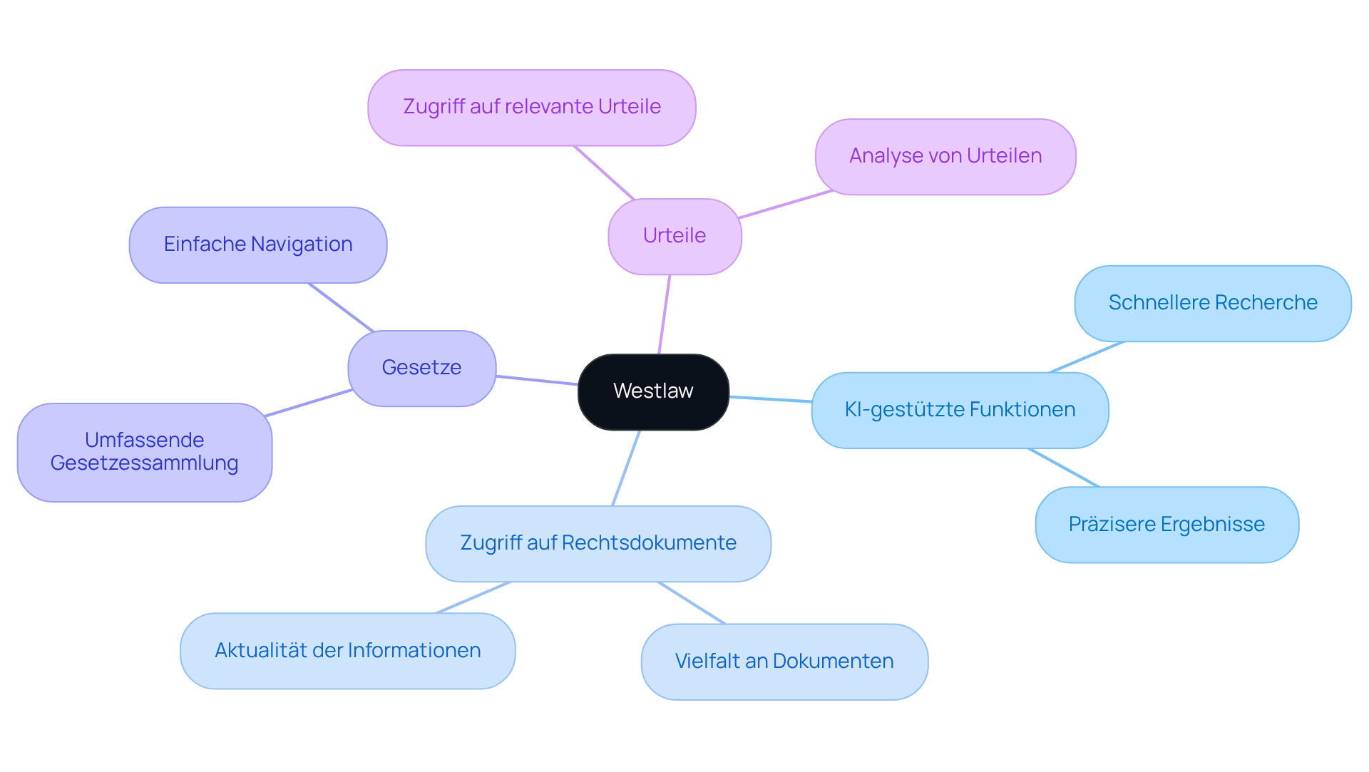 Im Zentrum steht Westlaw, und von dort aus sehen Sie die verschiedenen Funktionen und Vorteile, die es Anwälten bietet. Jede Farbe repräsentiert eine Kategorie, und die Unterzweige zeigen spezifische Details.