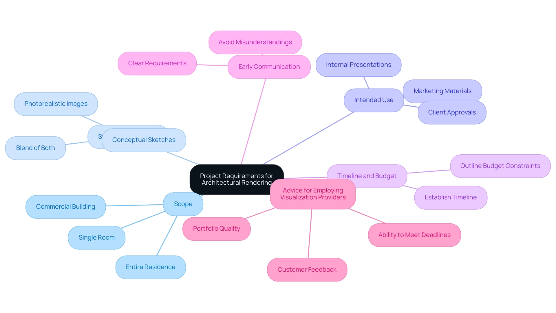 Each branch represents a critical element of the project requirements, with colors differentiating the main categories and subcategories illustrating further details.