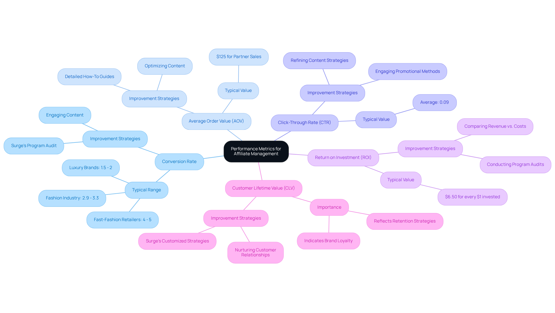 This mindmap illustrates the essential metrics fashion brands should track to evaluate their affiliate management programs. Each branch represents a different metric, with additional details provided to explain its significance and how it can be improved. Follow the branches to understand how each metric contributes to overall success.