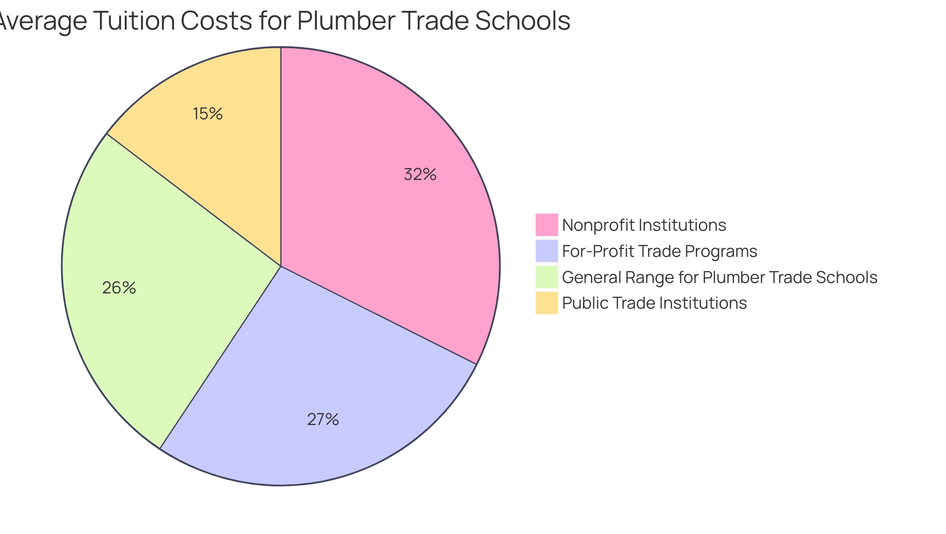 Each slice represents the average tuition cost for different types of institutions: Public ($8,730), For-Profit ($16,050), Nonprofit ($19,300), and a general range ($1,000 to $30,000).