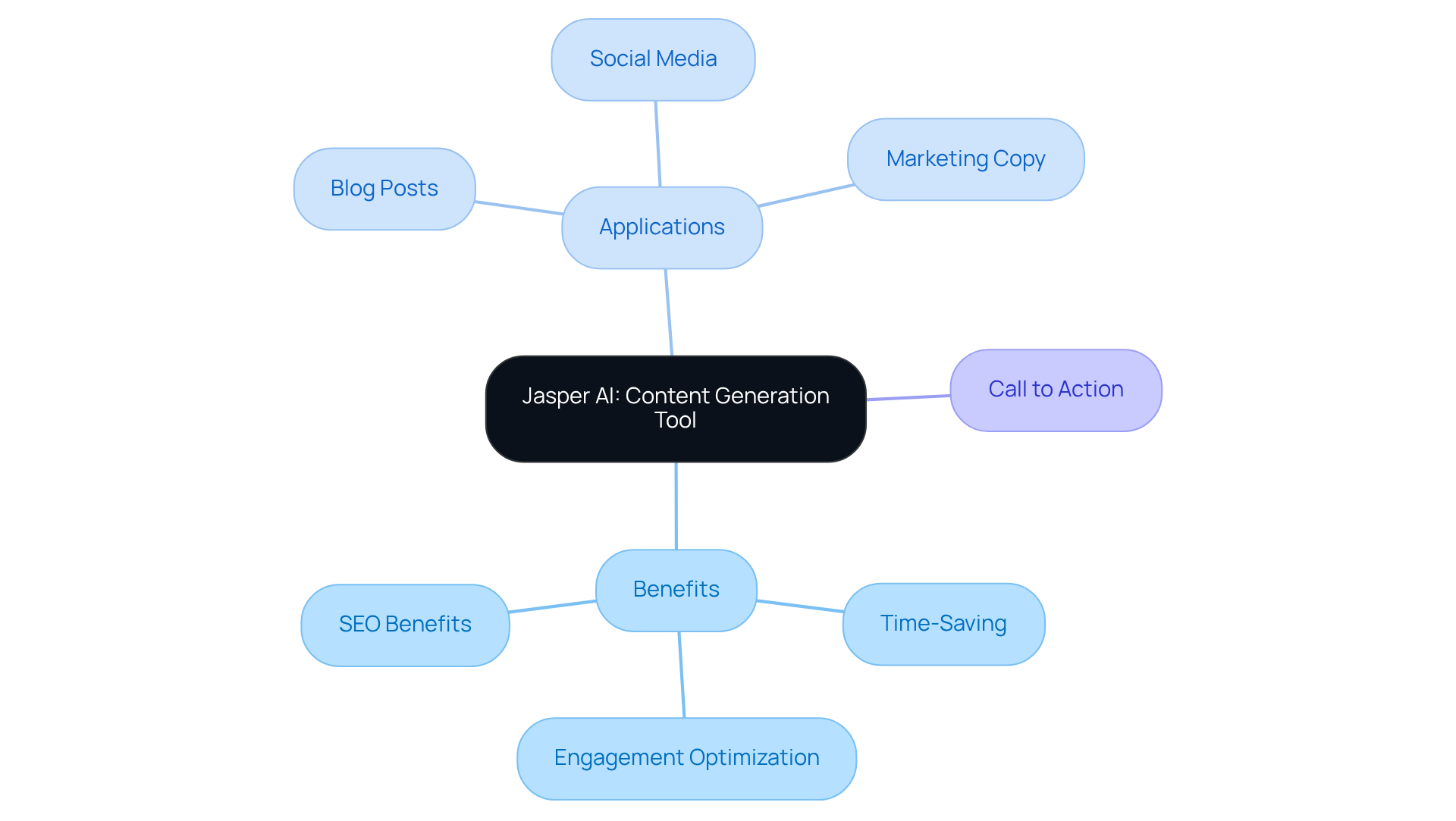 The center shows Jasper AI as the core tool, with branches highlighting the benefits and applications of using it. Follow each branch to understand how this tool can help in content strategy for startups.