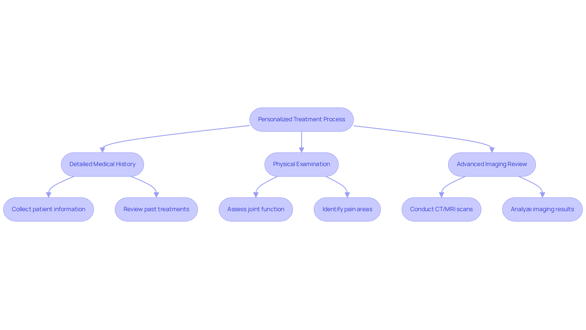 This flowchart shows the steps involved in creating a personalized treatment plan for joint pain. Each box represents a stage in the process, and the arrows guide you through the sequence of evaluations and actions taken to tailor remedies to individual needs. This flowchart shows the steps involved in creating a personalized treatment plan for joint pain. Each box represents a stage in the process, and the arrows guide you through the sequence of evaluations and actions taken to tailor remedies to individual needs.
