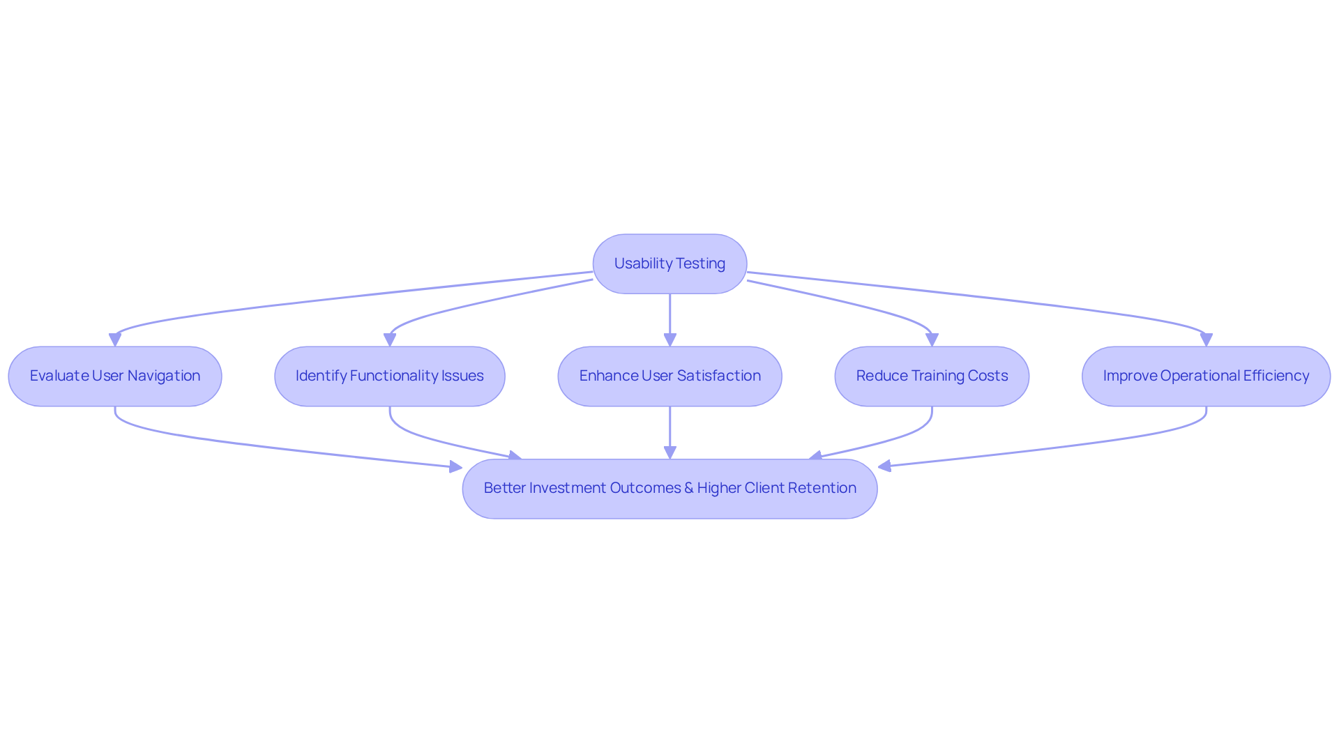 This flowchart outlines the steps involved in usability testing for hedge funds. Starting from usability testing, follow the arrows to see how each step contributes to improving user experience and operational efficiency, ultimately leading to better investment outcomes. This flowchart outlines the steps involved in usability testing for hedge funds. Starting from usability testing, follow the arrows to see how each step contributes to improving user experience and operational efficiency, ultimately leading to better investment outcomes.