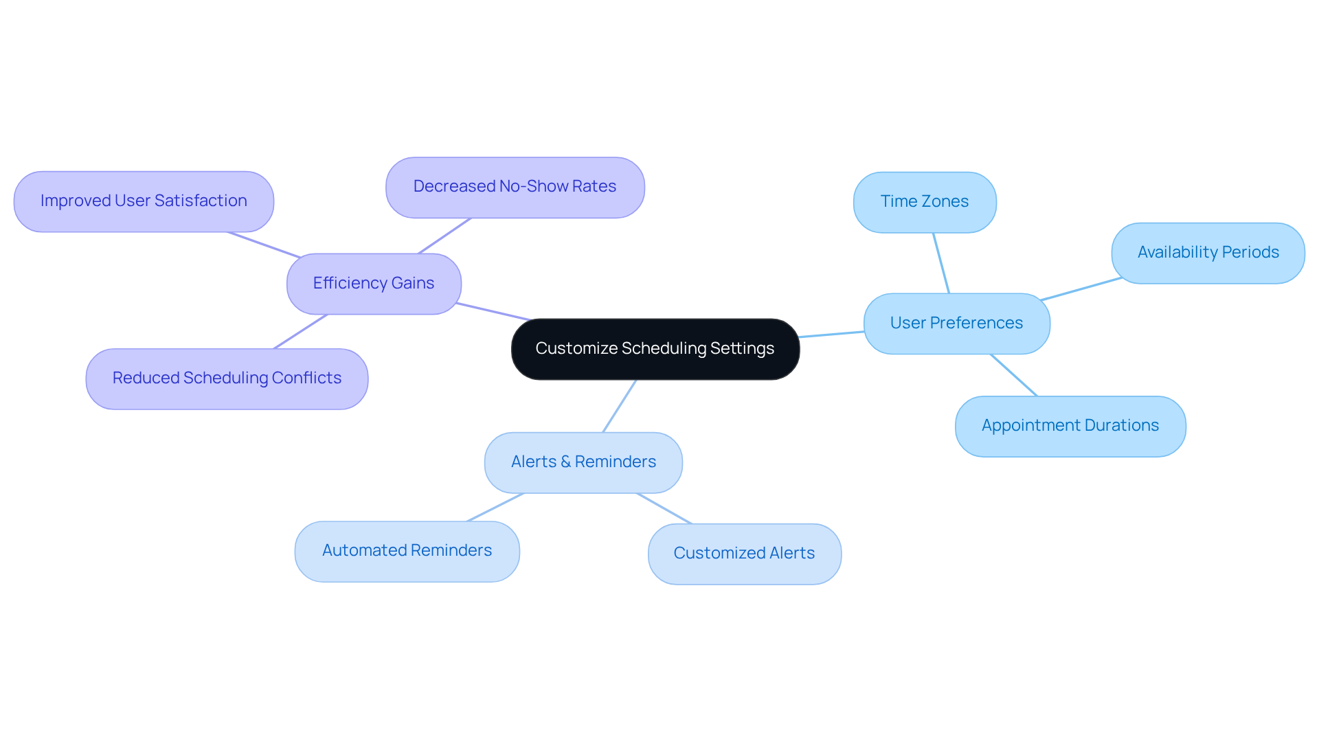The central node represents the main theme of customization in scheduling. Each branch reveals how different features contribute to user satisfaction and efficiency, showing the interconnected nature of these elements. The central node represents the main theme of customization in scheduling. Each branch reveals how different features contribute to user satisfaction and efficiency, showing the interconnected nature of these elements.