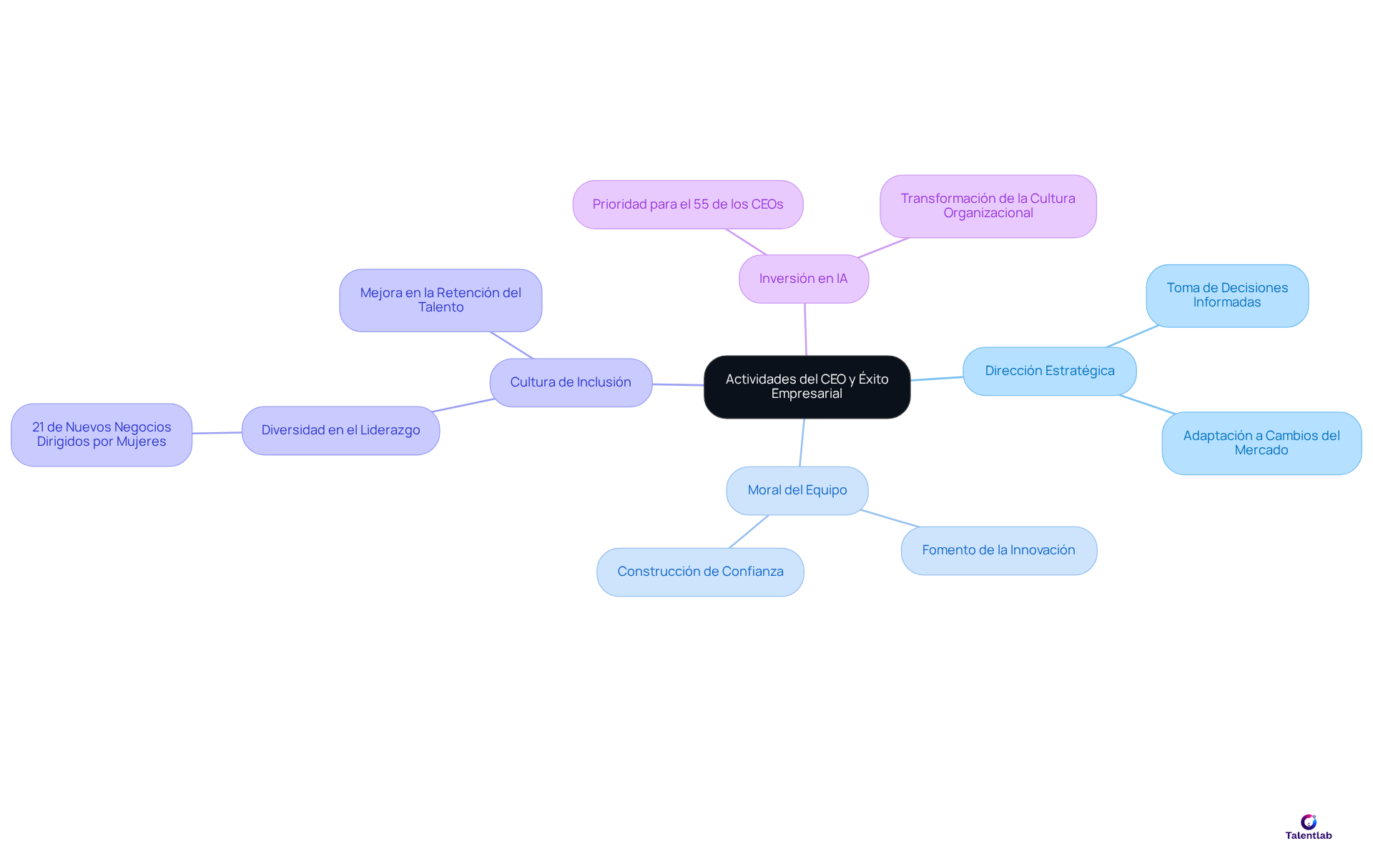 El nodo central representa el papel del CEO, y las ramas muestran cómo sus actividades impactan diferentes áreas del éxito empresarial. Sigue las ramas para entender la conexión entre cada aspecto.