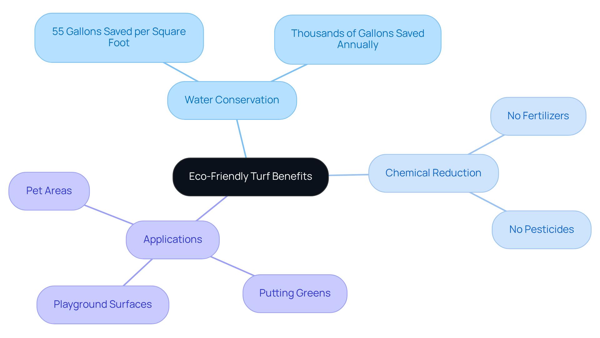 This mindmap illustrates the advantages of choosing synthetic grass. The central idea is surrounded by branches that show how it helps conserve water, reduce chemicals, and the various applications it can serve. Each branch highlights important points that contribute to a healthier environment and sustainable landscaping. This mindmap illustrates the advantages of choosing synthetic grass. The central idea is surrounded by branches that show how it helps conserve water, reduce chemicals, and the various applications it can serve. Each branch highlights important points that contribute to a healthier environment and sustainable landscaping.