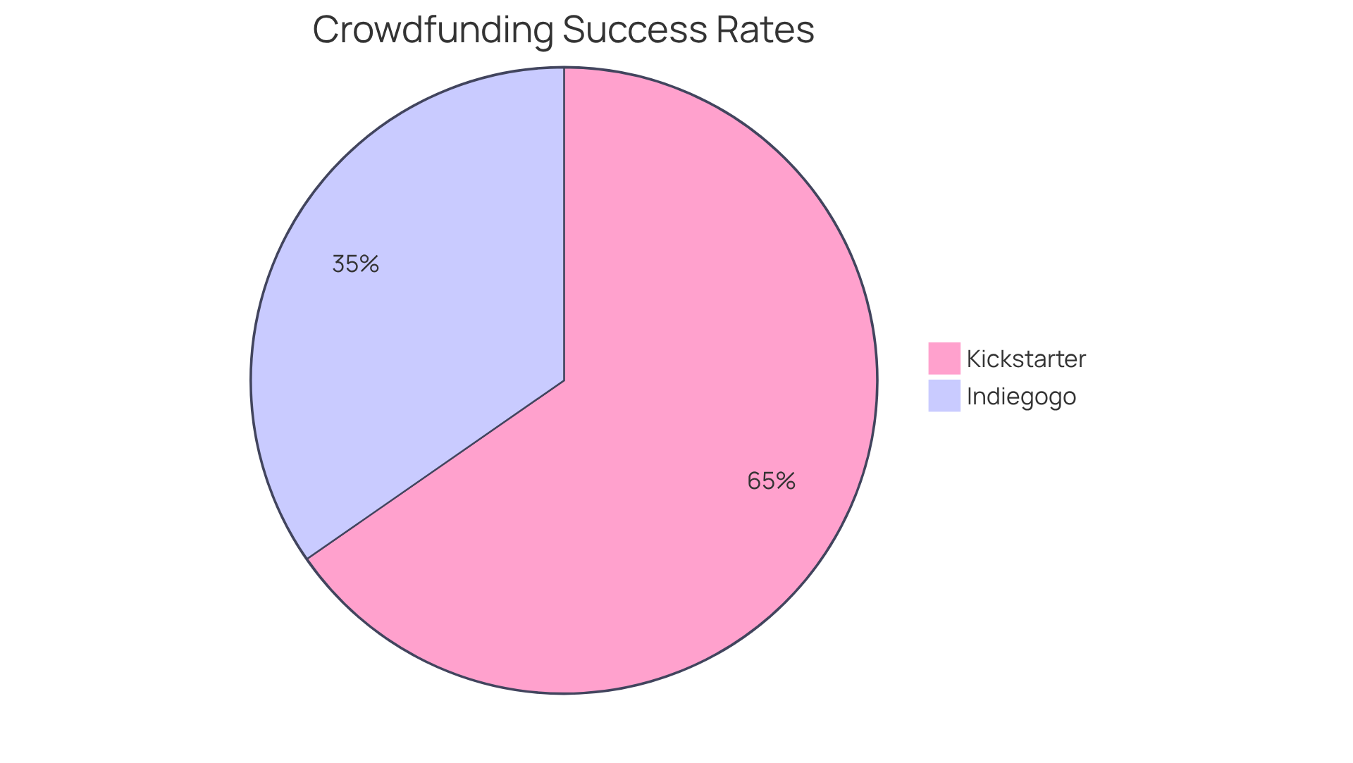 This pie chart shows the success rates of two popular crowdfunding platforms. The blue slice represents Kickstarter, which has a higher success rate, while the orange slice represents Indiegogo, which has a lower success rate. The size of each slice indicates how many projects succeed on each platform.