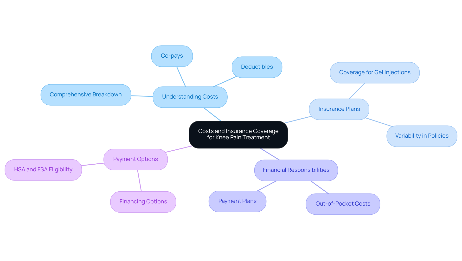 The central node represents the main topic, while the branches show different aspects of costs and insurance coverage. Each sub-branch provides more detailed information, helping you understand the financial landscape of your treatment options. The central node represents the main topic, while the branches show different aspects of costs and insurance coverage. Each sub-branch provides more detailed information, helping you understand the financial landscape of your treatment options.