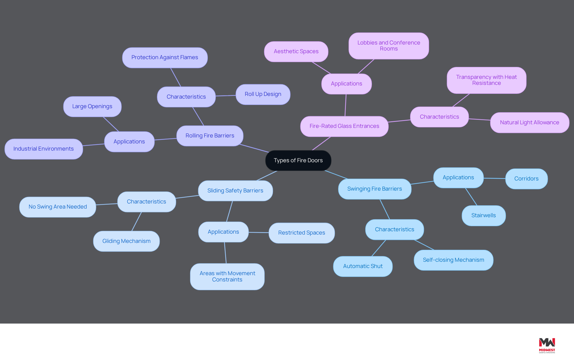 This mindmap starts with the main topic of fire doors at the center. Each branch represents a different type of fire door, and the sub-branches explain where and how they are used. It's a great way to see all the options at a glance and understand their specific roles in safety. This mindmap starts with the main topic of fire doors at the center. Each branch represents a different type of fire door, and the sub-branches explain where and how they are used. It's a great way to see all the options at a glance and understand their specific roles in safety.