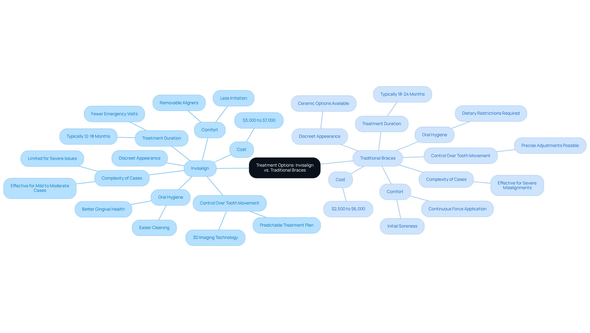 The central node represents the overall topic, while the branches show the two treatment options. Each sub-branch highlights specific features and benefits, helping you understand the differences and make an informed choice.