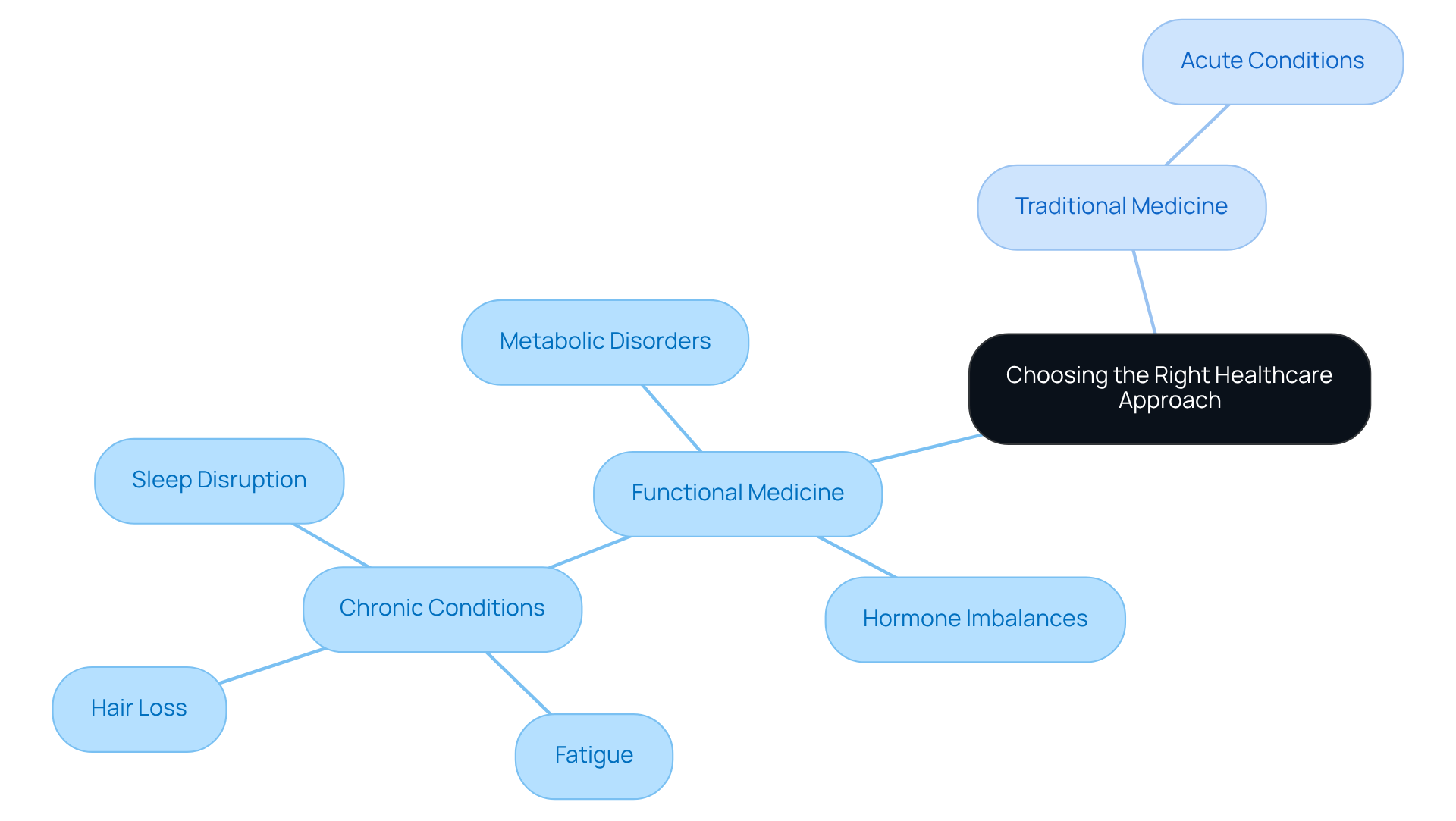 This mindmap starts with the central idea of choosing the right healthcare approach. From there, it branches into functional and traditional medicine, showing the specific services and conditions each approach addresses. Follow the branches to understand how different healthcare options can cater to your unique health needs.