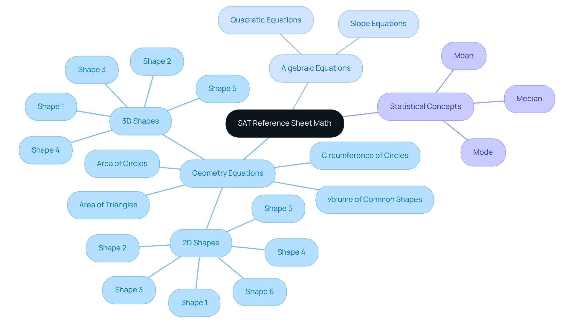 At the center is the SAT Reference Sheet, which branches out into the key areas you need to know: Geometry, Algebra, and Statistics. Each area lists important formulas and concepts, helping you visualize what you need to study.