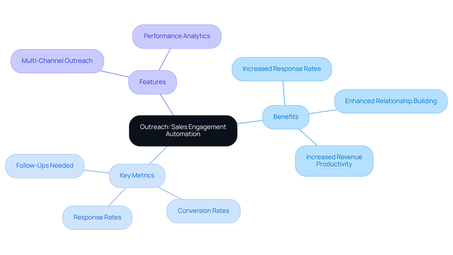 This mindmap illustrates how Outreach improves sales engagement. The central idea is Outreach, with branches showing its benefits, key metrics for evaluation, and features that support sales teams. Each branch helps you understand how Outreach contributes to better sales outcomes.
