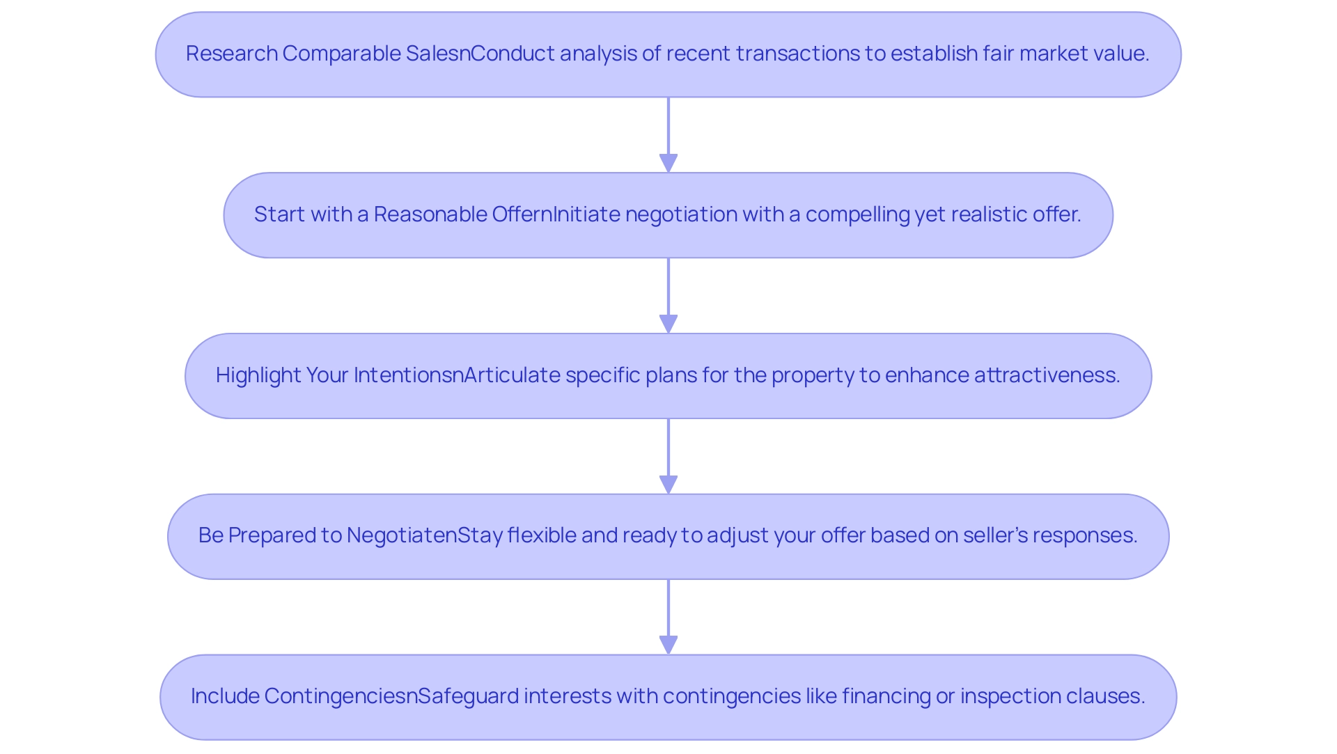 Each box represents a strategic step in the offer process, with arrows indicating the recommended flow from one strategy to the next.