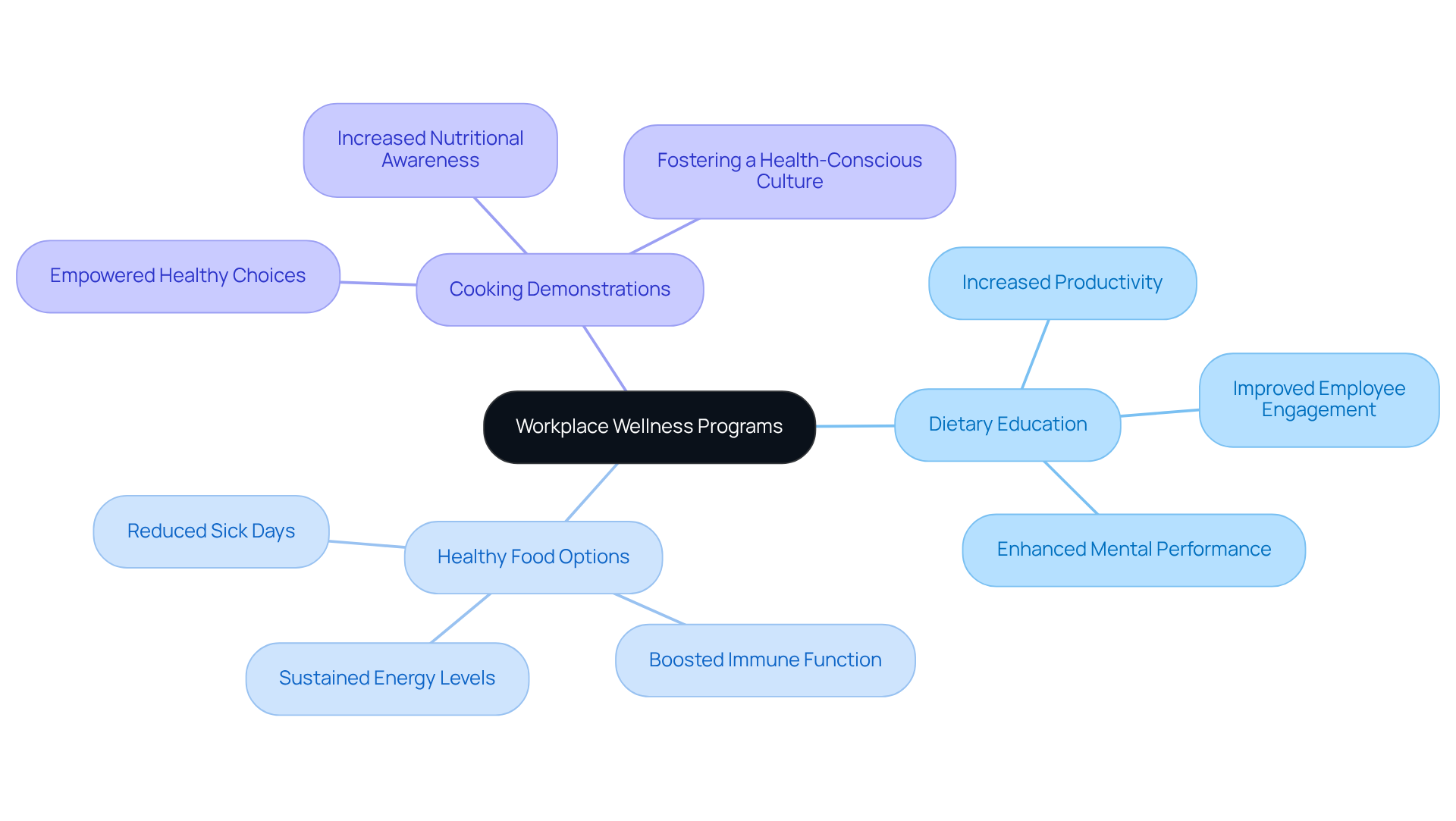 The central node represents the overall theme of wellness programs, while the branches show specific initiatives and their positive impacts on employee health and productivity. The central node represents the overall theme of wellness programs, while the branches show specific initiatives and their positive impacts on employee health and productivity.