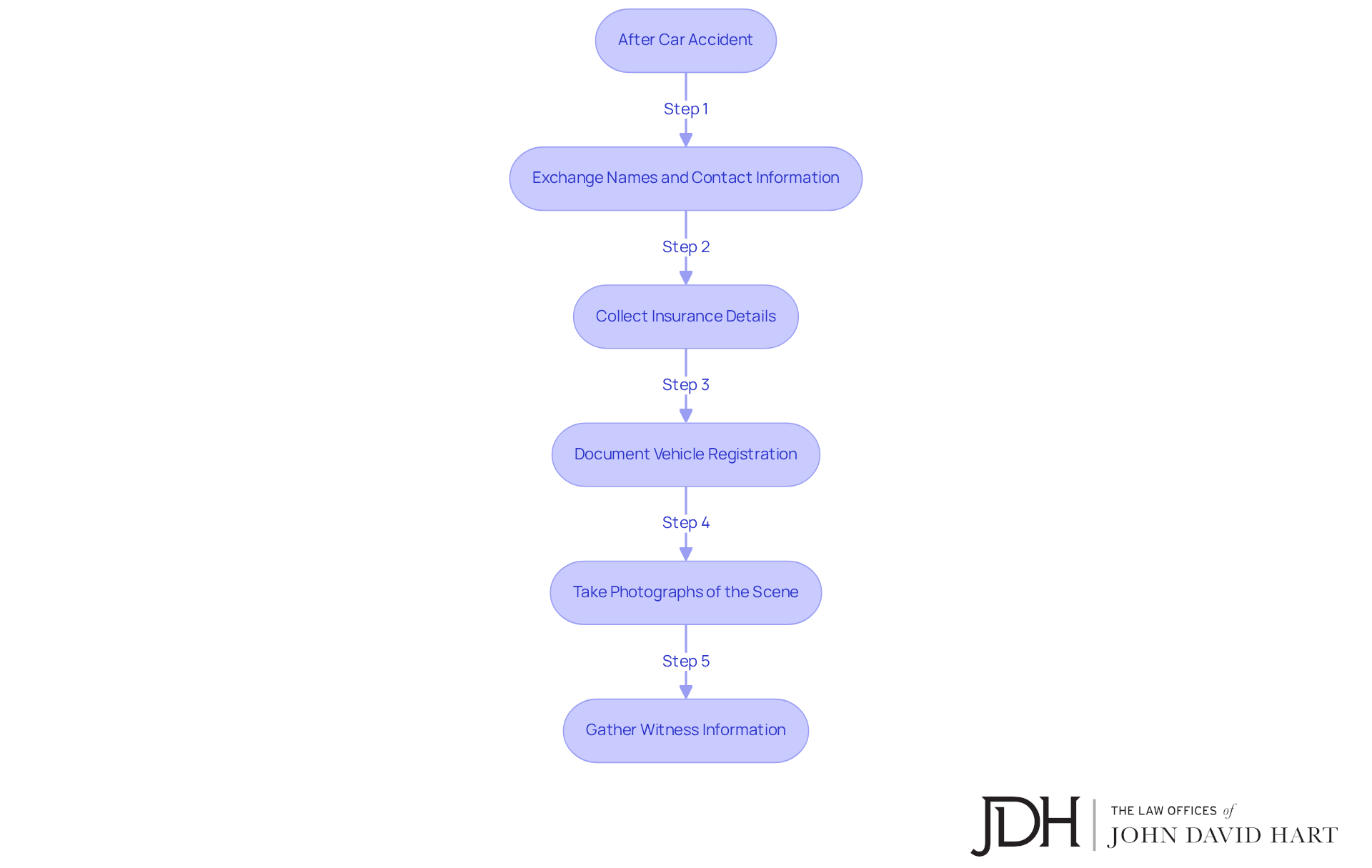 Follow the arrows to see the steps you need to take after an accident. Each box represents an important action to help you gather the right information for your claim.