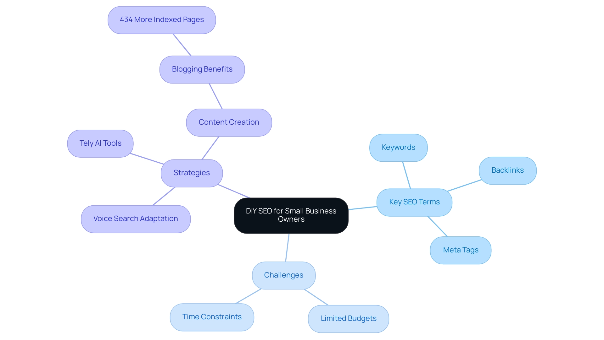 The central node represents the overall topic of DIY SEO, with branches for key terms, challenges, and strategies, color-coded for clarity.