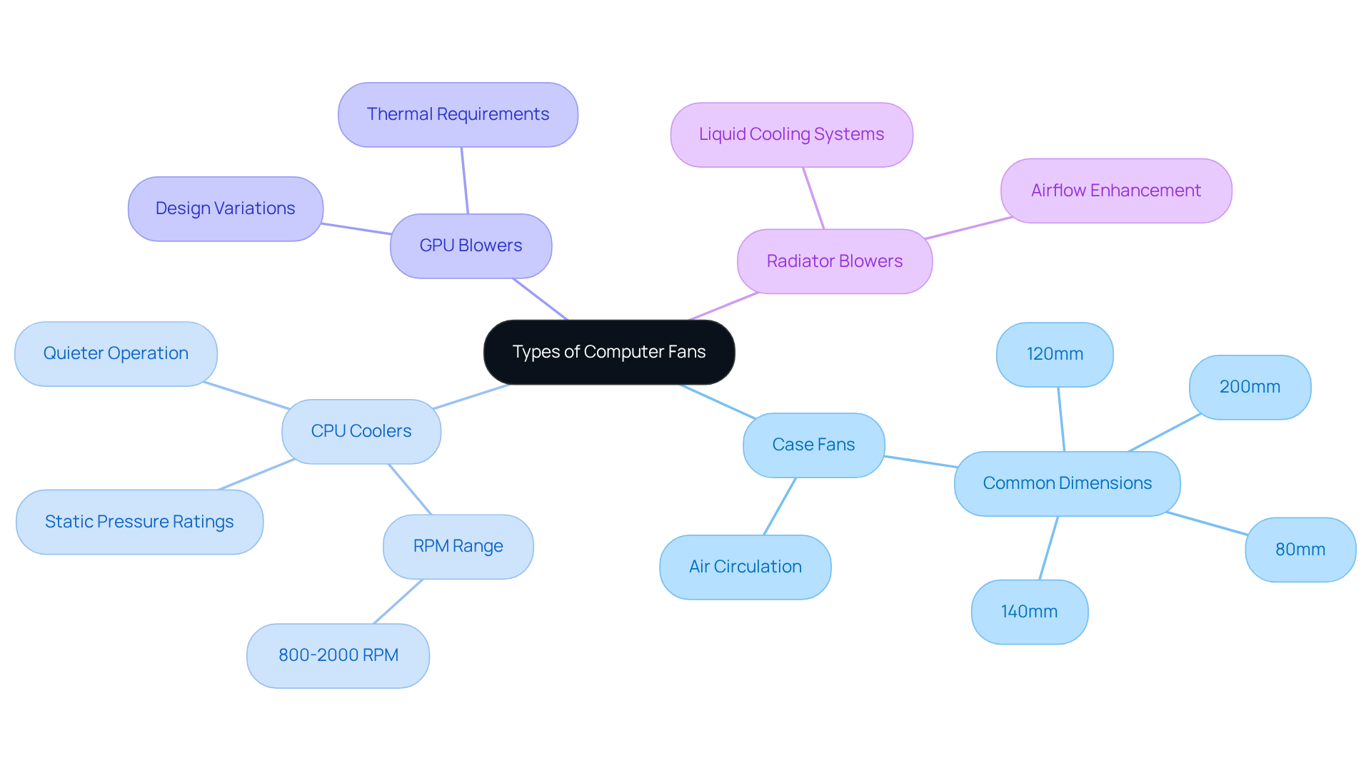The central node represents the main topic of computer fans, while the branches show different types and their unique features. Each color-coded branch helps you quickly identify the category and understand its role in cooling.