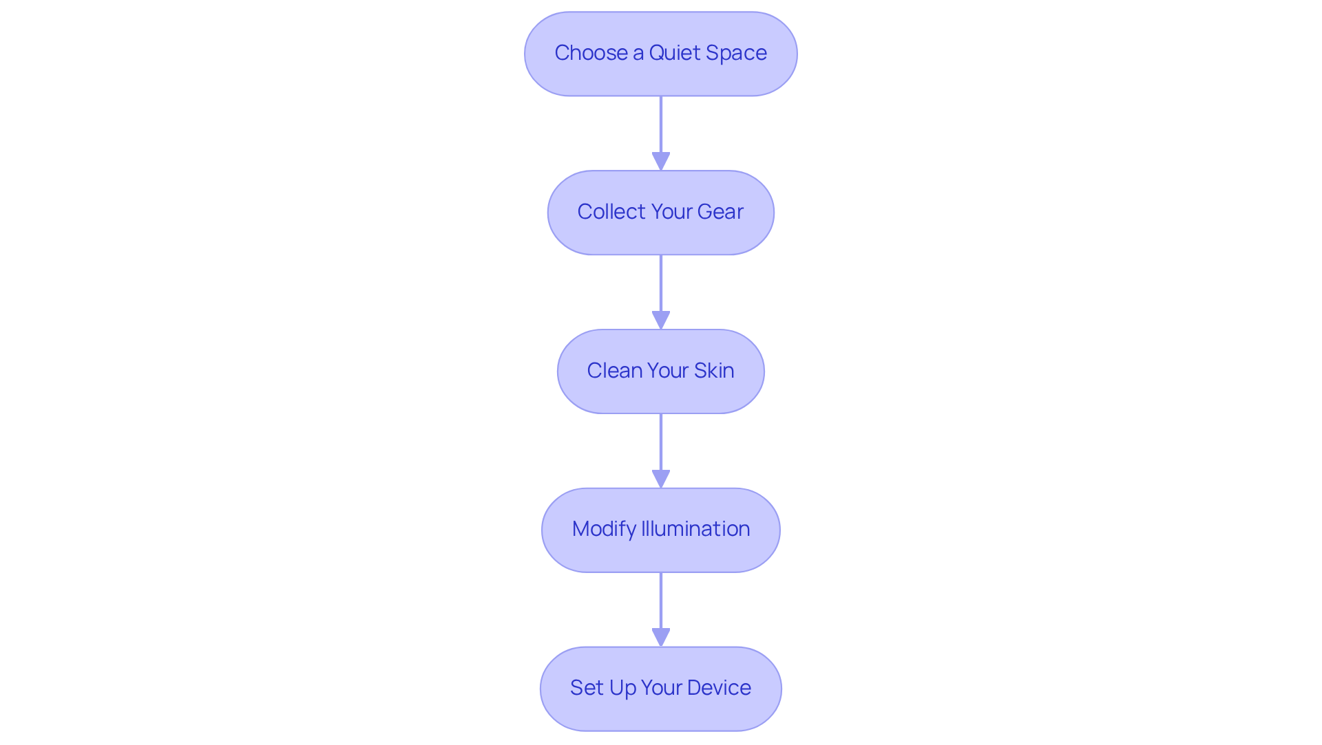 Each box represents a step in preparing for your therapy session. Follow the arrows to ensure you complete each step in order for the best experience. Each box represents a step in preparing for your therapy session. Follow the arrows to ensure you complete each step in order for the best experience.