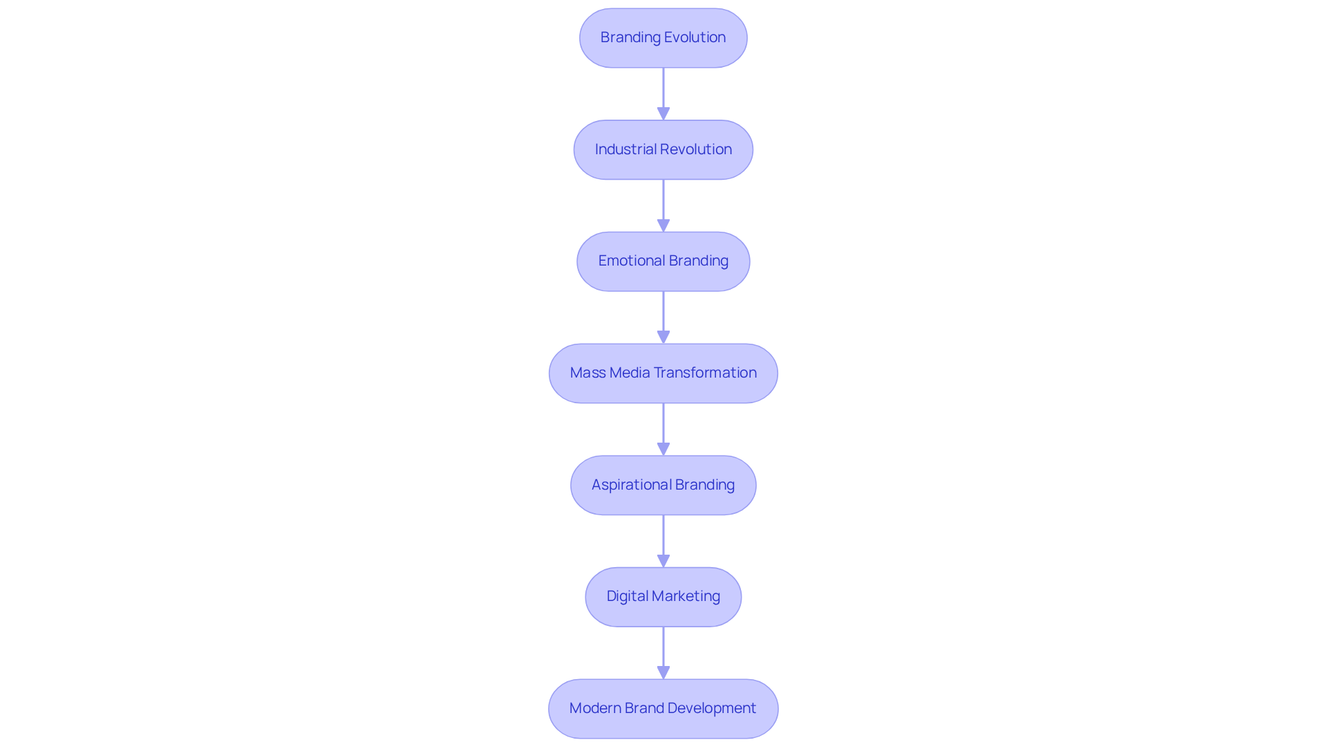 This flowchart illustrates the journey of branding from its origins to modern practices. Each box represents a significant milestone in branding history, showing how each stage builds on the previous one to create the complex landscape of brand development we see today. This flowchart illustrates the journey of branding from its origins to modern practices. Each box represents a significant milestone in branding history, showing how each stage builds on the previous one to create the complex landscape of brand development we see today.