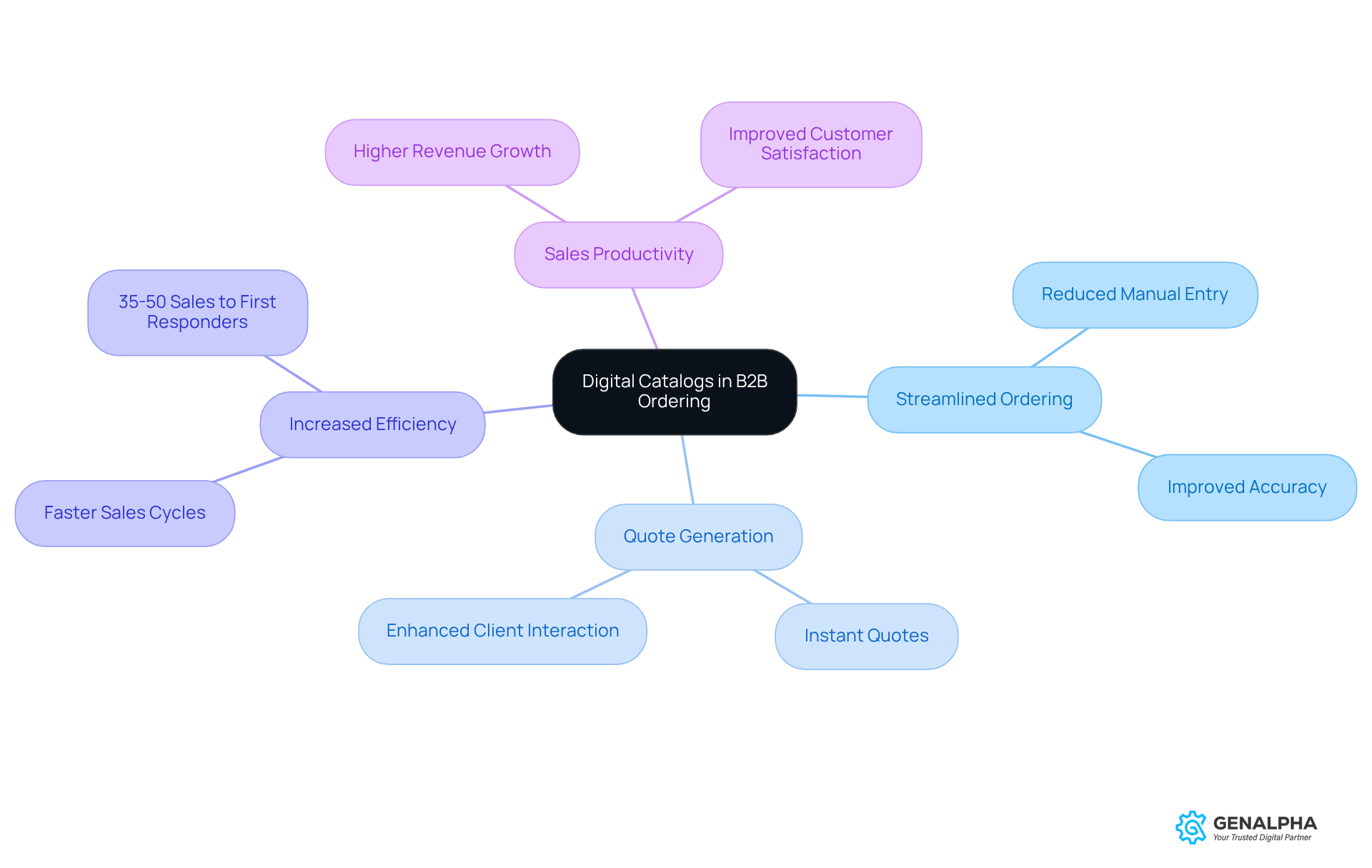 The central node represents the main topic, while branches show the benefits and statistics related to digital catalogs. Each branch connects to specific details, illustrating how these tools transform business processes.
