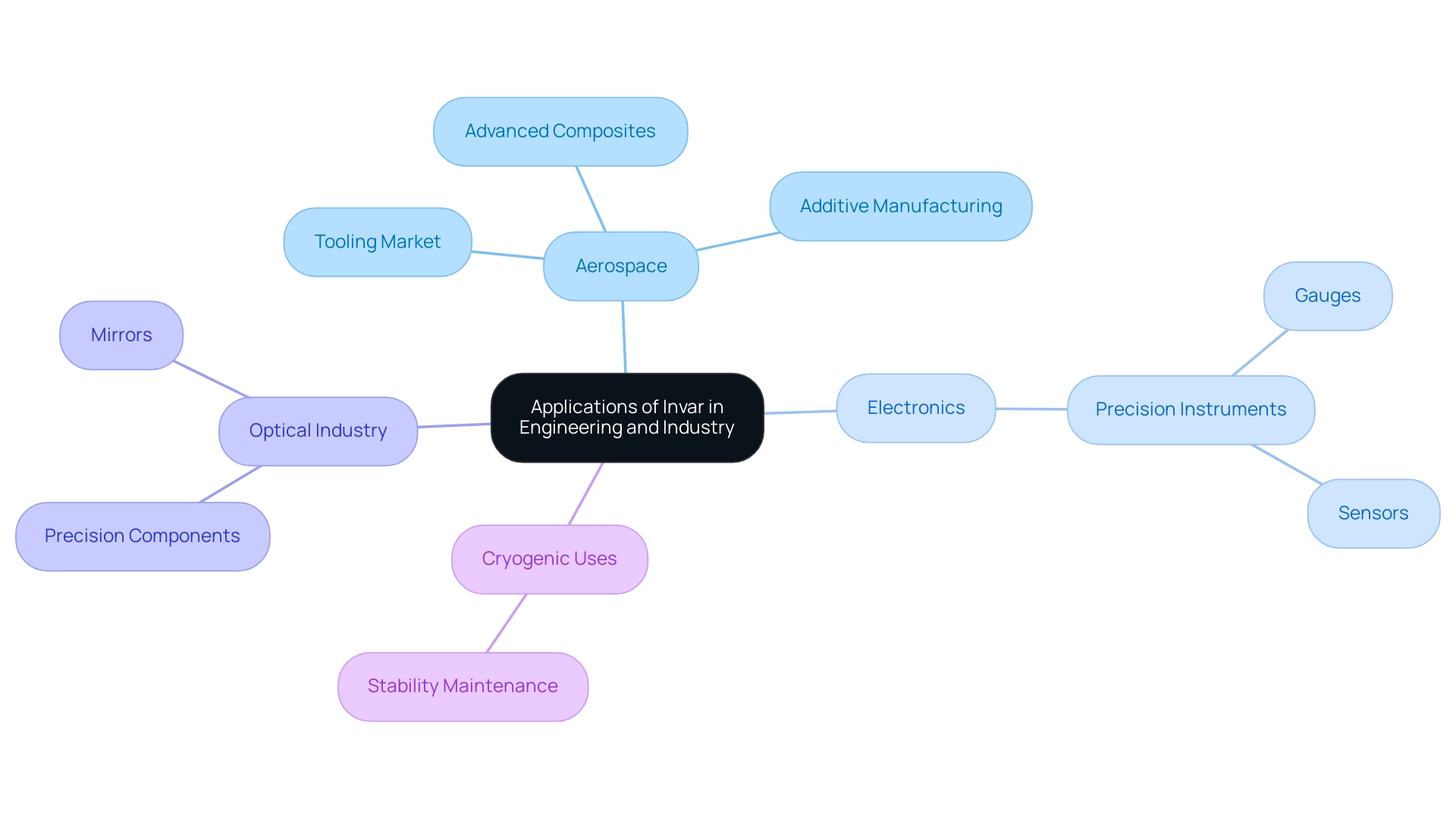 Each branch represents a sector where Invar is used, with sub-branches detailing specific applications and innovations in that sector.