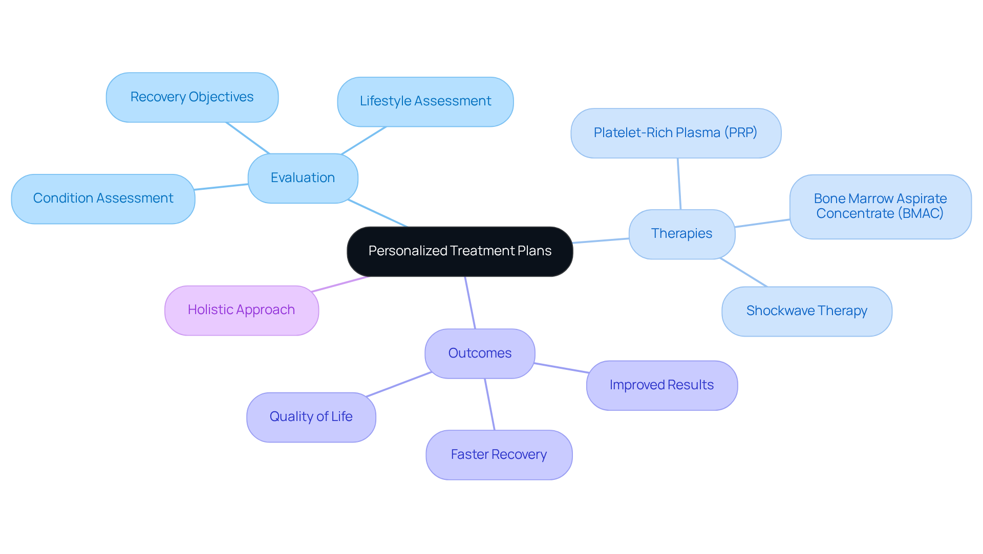 This mindmap illustrates how personalized treatment plans are structured. Start at the center with the main idea, then explore the branches to see how evaluation, therapies, and outcomes are interconnected, showing the holistic approach to recovery.