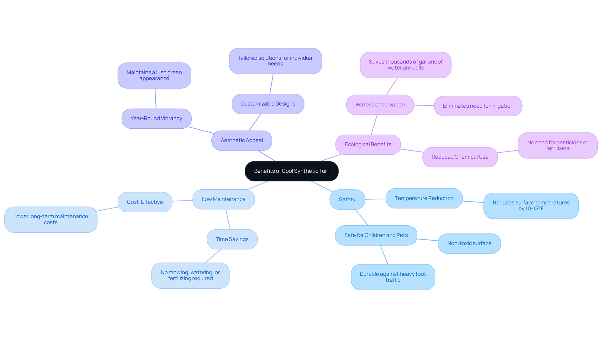 The central node represents the main topic, while the branches show different benefits. Each sub-branch provides specific details or examples related to that benefit, making it easy to understand the advantages of synthetic turf. The central node represents the main topic, while the branches show different benefits. Each sub-branch provides specific details or examples related to that benefit, making it easy to understand the advantages of synthetic turf.