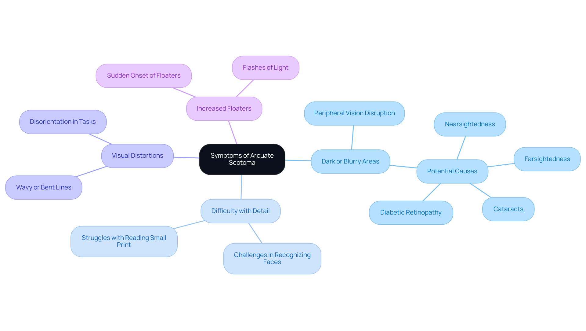 This mindmap helps you visualize the different symptoms associated with arcuate scotoma. Start at the center with the main topic, then follow the branches to explore each symptom and its details. Each color-coded branch represents a different symptom category, making it easier to understand how they relate to one another. This mindmap helps you visualize the different symptoms associated with arcuate scotoma. Start at the center with the main topic, then follow the branches to explore each symptom and its details. Each color-coded branch represents a different symptom category, making it easier to understand how they relate to one another.