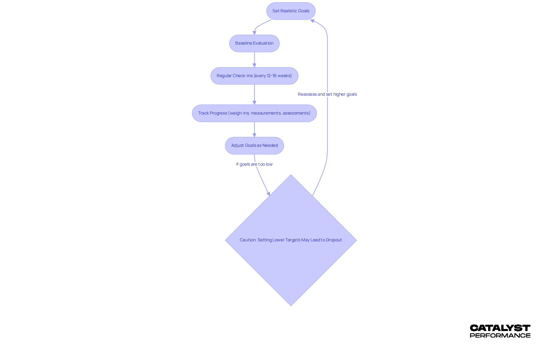 Follow the arrows to see how each step connects in the journey of weight loss. Starting with setting goals, you evaluate your progress regularly, which helps you stay motivated and adjust your approach as needed. Follow the arrows to see how each step connects in the journey of weight loss. Starting with setting goals, you evaluate your progress regularly, which helps you stay motivated and adjust your approach as needed.