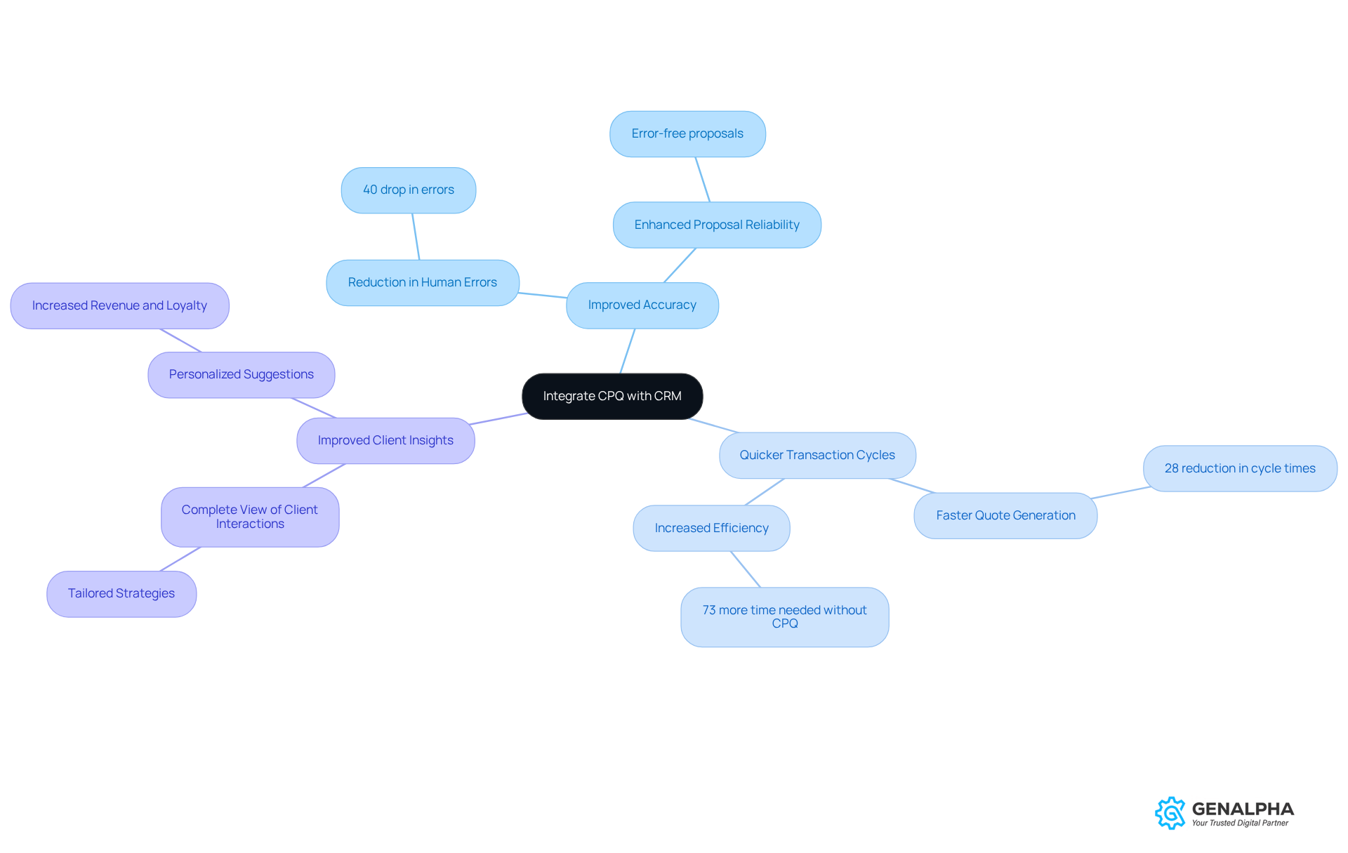 The central node represents the integration of CPQ and CRM. Each branch shows a key benefit, and the sub-branches provide supporting details. This layout helps you quickly grasp how each benefit contributes to better sales processes. The central node represents the integration of CPQ and CRM. Each branch shows a key benefit, and the sub-branches provide supporting details. This layout helps you quickly grasp how each benefit contributes to better sales processes.