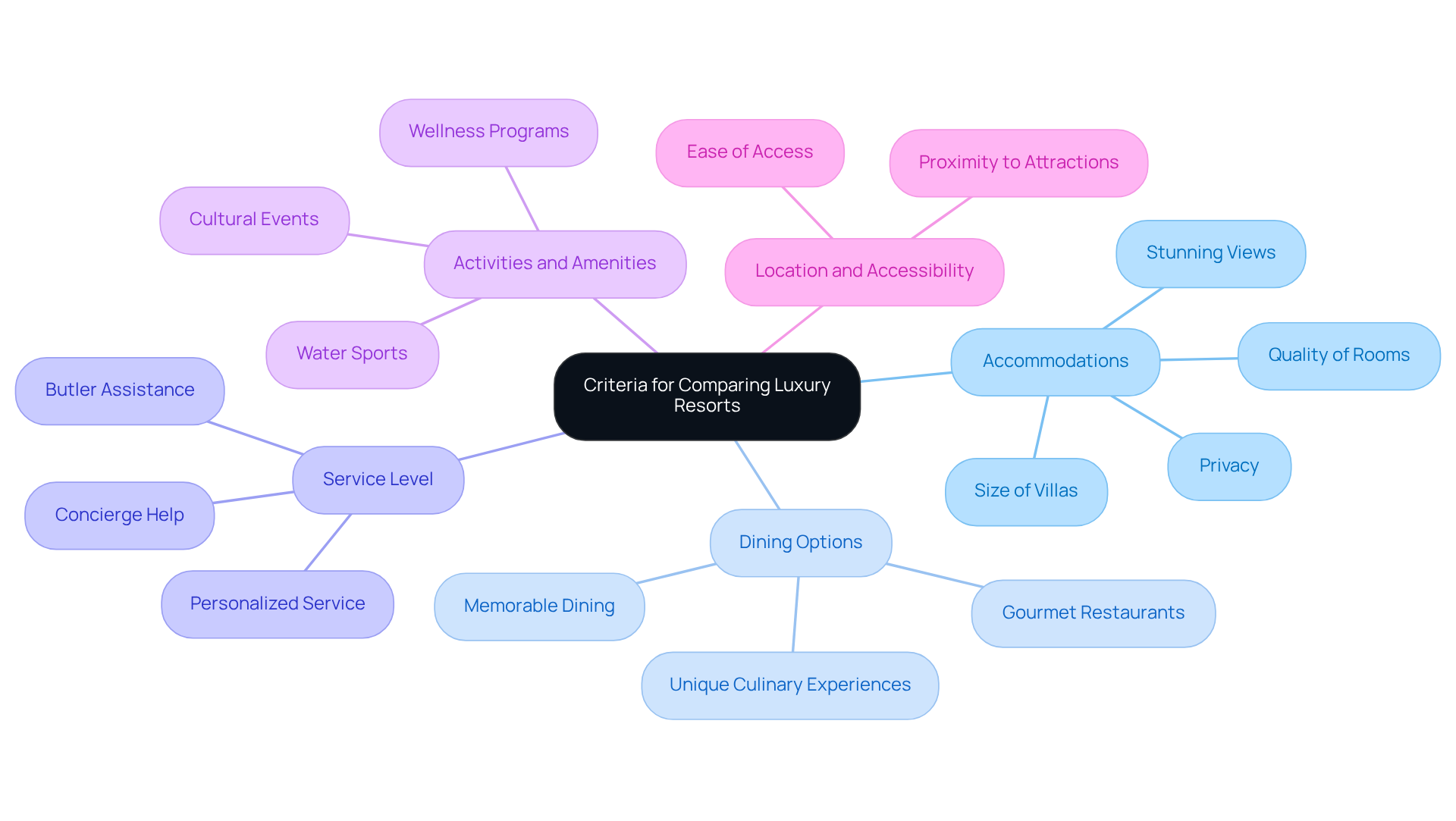 The central node represents the main topic, while the branches show different criteria to consider when choosing a luxury resort. Each sub-branch provides specific aspects to think about, helping you make an informed decision.