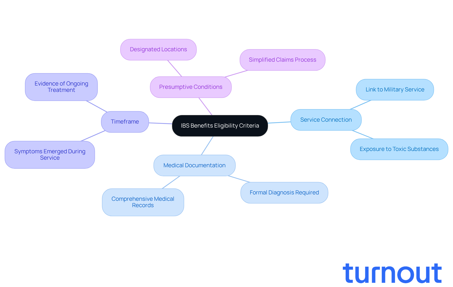 The center shows the main topic of eligibility for IBS benefits. Each branch represents a specific criterion that veterans must meet, with further details provided in the sub-branches. This layout helps you see how each requirement fits into the overall process.