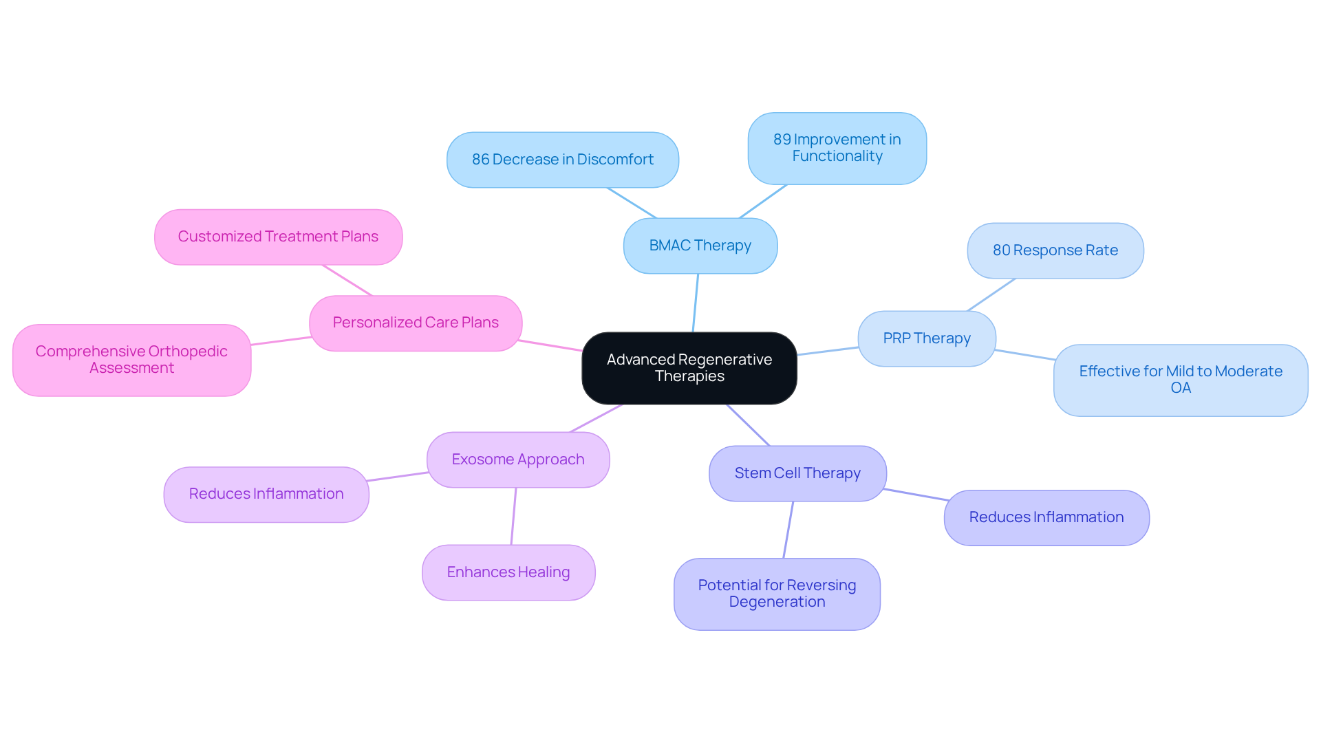 This mindmap starts with the central theme of regenerative therapies for joint pain. Each branch represents a different therapy, and the sub-branches highlight key benefits and statistics. Follow the branches to explore how each therapy can help improve your quality of life. This mindmap starts with the central theme of regenerative therapies for joint pain. Each branch represents a different therapy, and the sub-branches highlight key benefits and statistics. Follow the branches to explore how each therapy can help improve your quality of life.