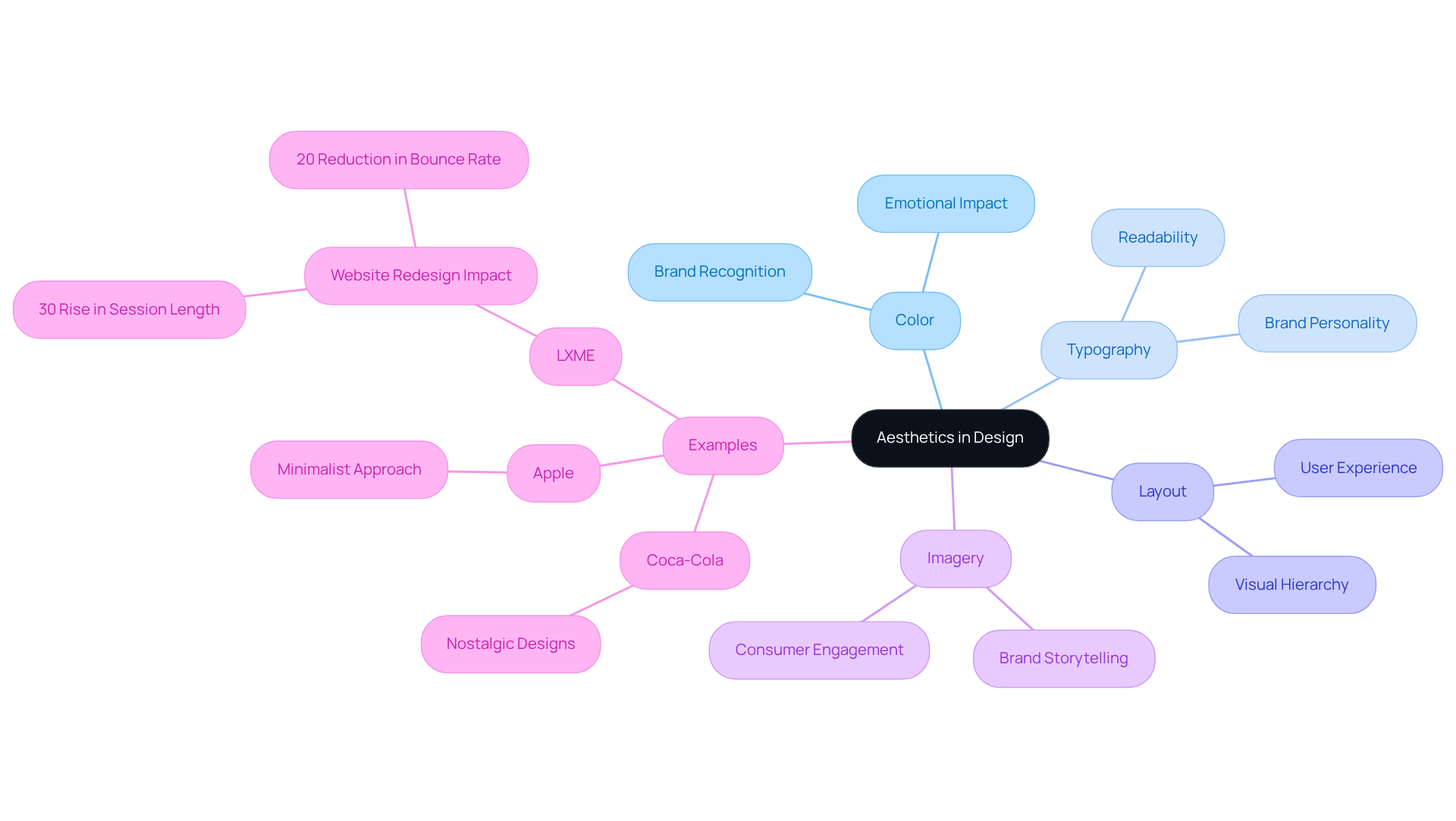The center of the mindmap represents the overall idea of aesthetics in design, with branches showing different elements and real-world examples. Each branch illustrates how these components contribute to enhancing brand appeal and consumer connections. The center of the mindmap represents the overall idea of aesthetics in design, with branches showing different elements and real-world examples. Each branch illustrates how these components contribute to enhancing brand appeal and consumer connections.