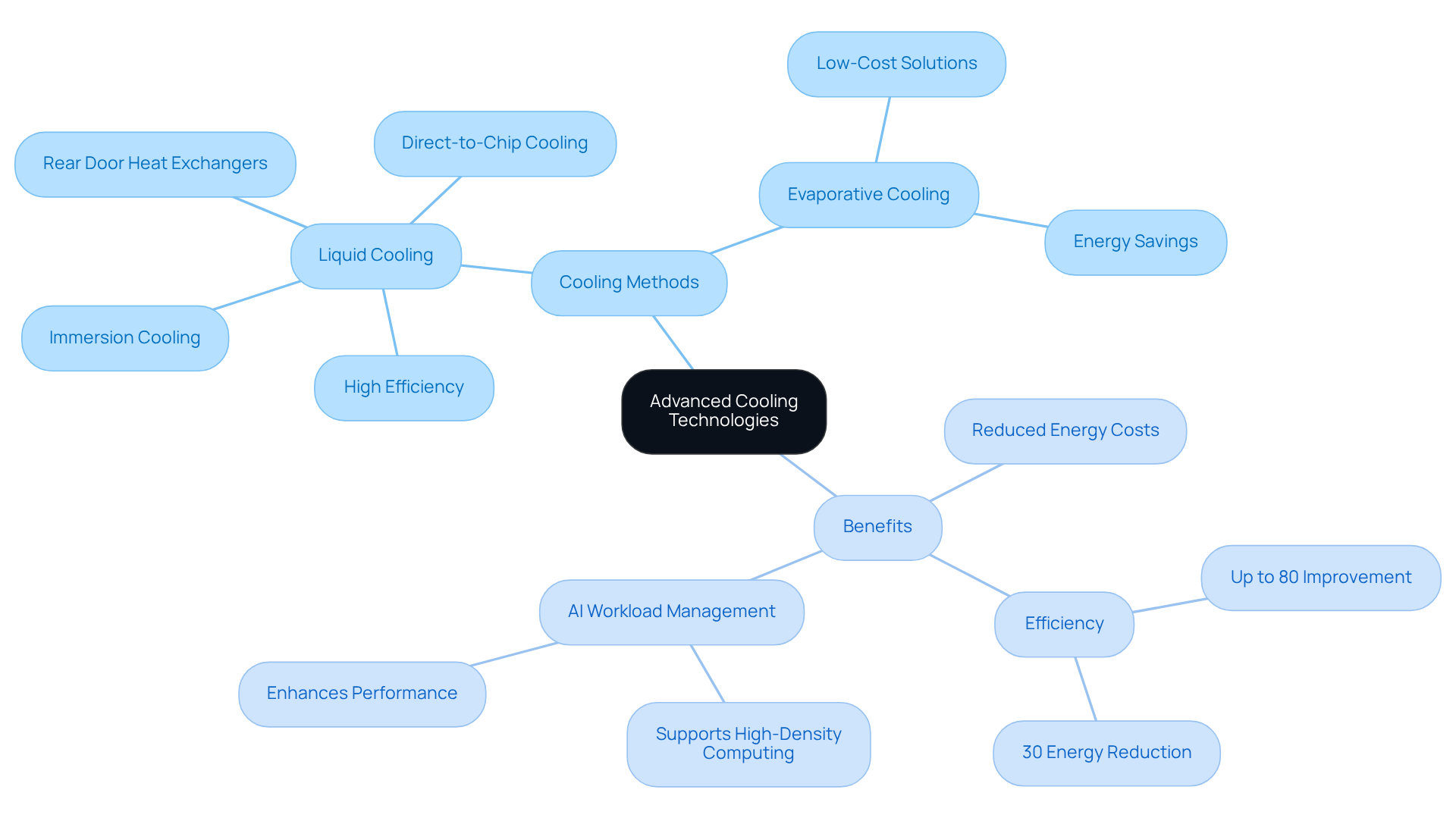 The central node represents the main topic, while the branches show different cooling methods and their benefits. Follow the branches to understand how these technologies can help reduce energy costs and improve efficiency.