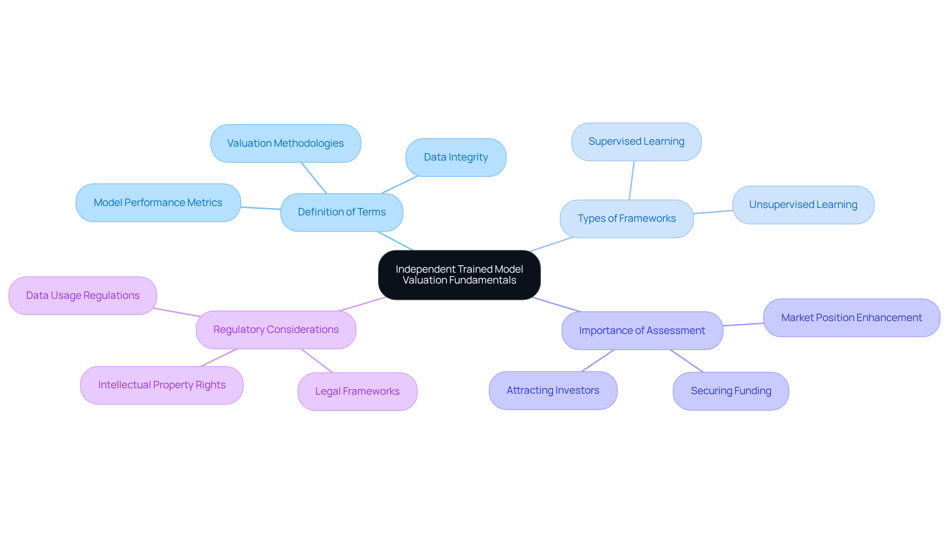 This mindmap starts with the main topic in the center and branches out to show related concepts. Each branch represents a key area of understanding, helping you see how they connect to the overall theme of model valuation.