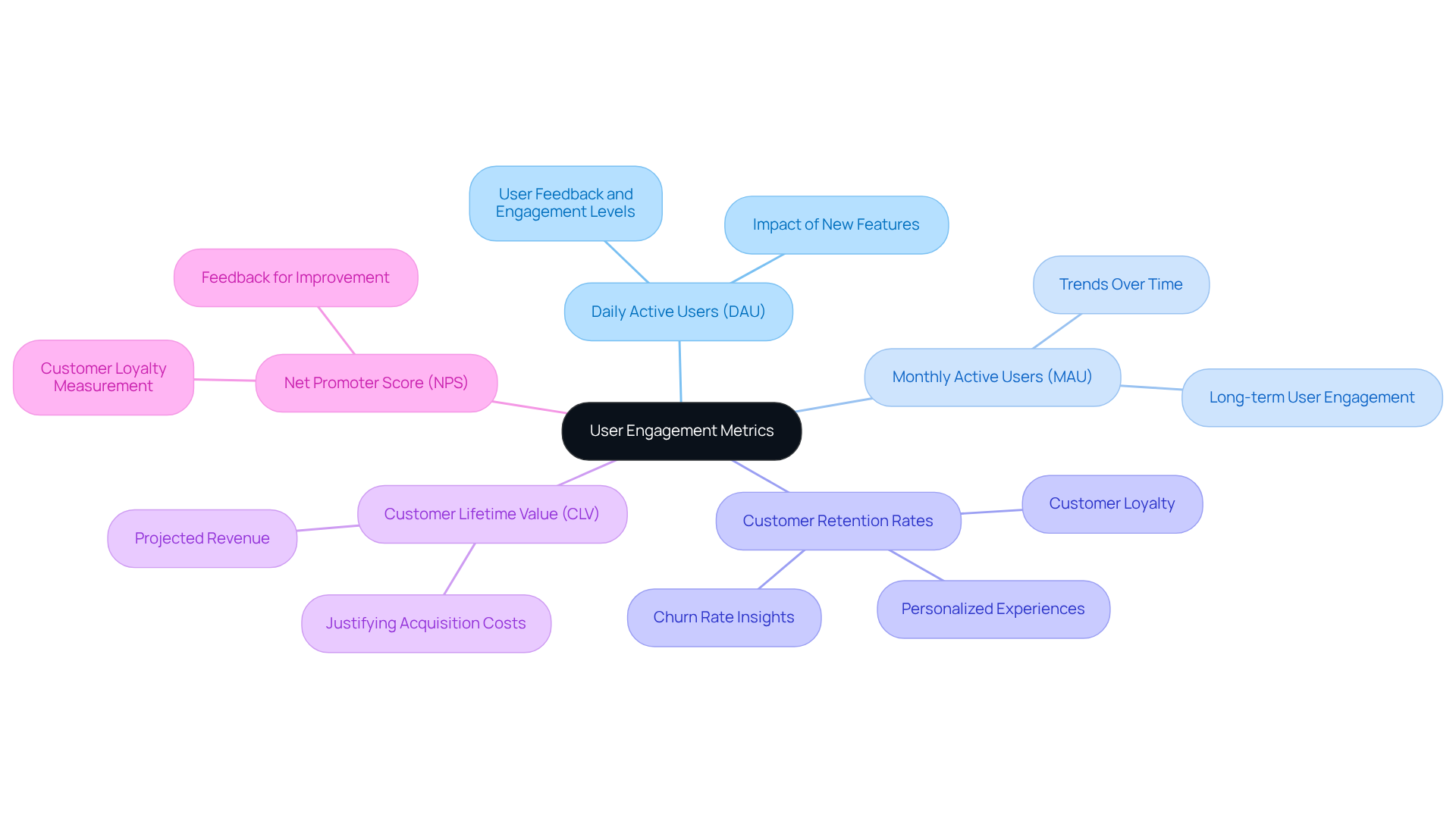 This mindmap starts with the main topic of user engagement metrics at the center. Each branch represents a different metric, and the sub-branches explain why these metrics matter and how they can help your business grow. Follow the branches to see how everything connects!