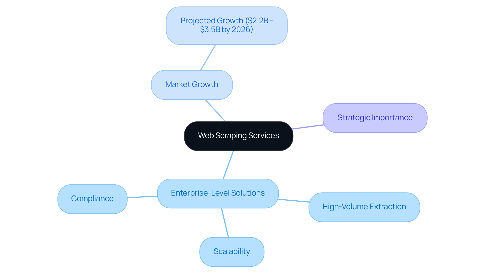 The central node represents the main service, while branches show key aspects like market growth and strategic importance. Each color-coded branch helps you see how these elements are interconnected.
