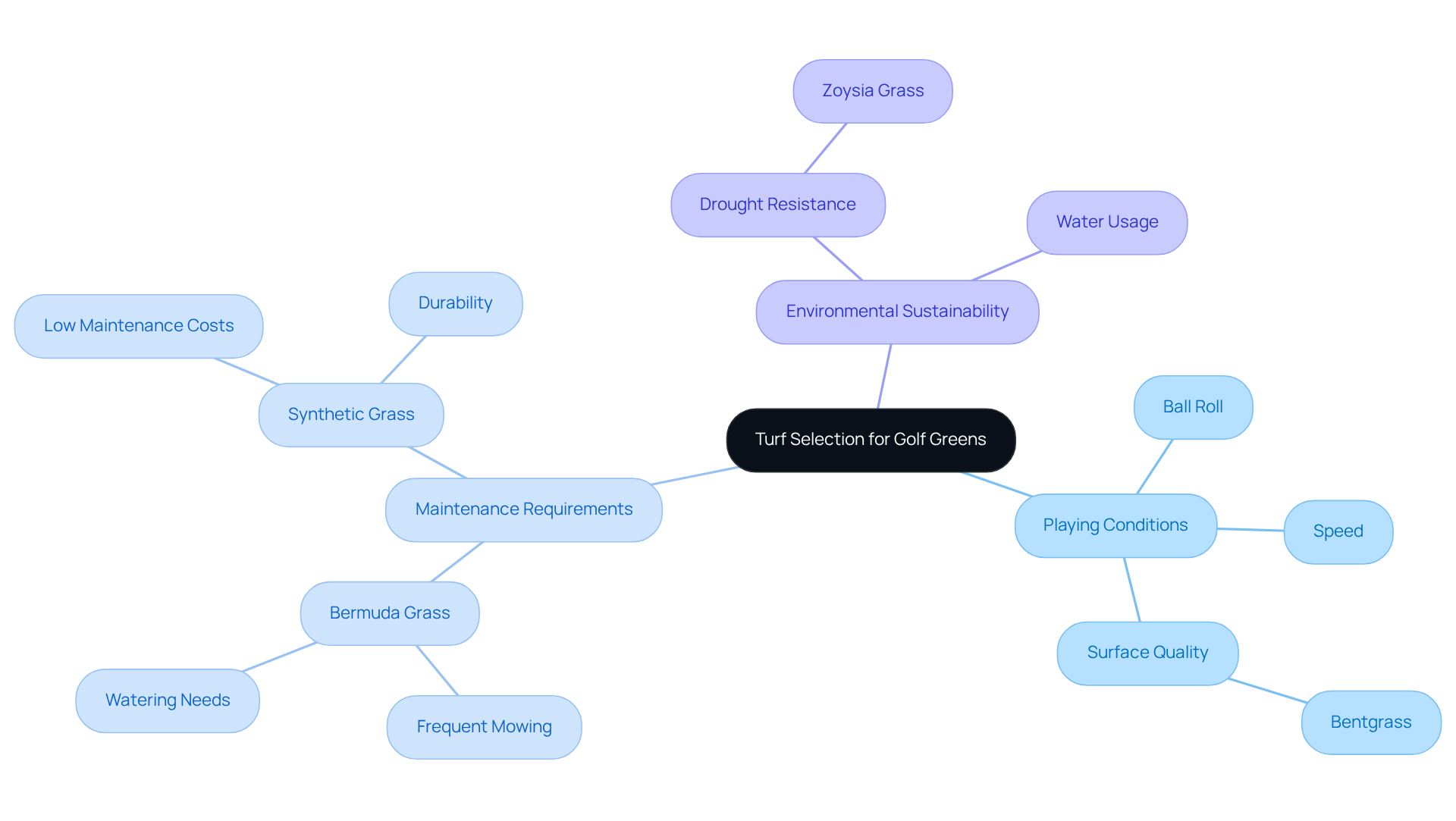 Start at the center with the main topic of turf selection, then explore the branches to understand how different types of turf affect playing conditions, maintenance, and sustainability.